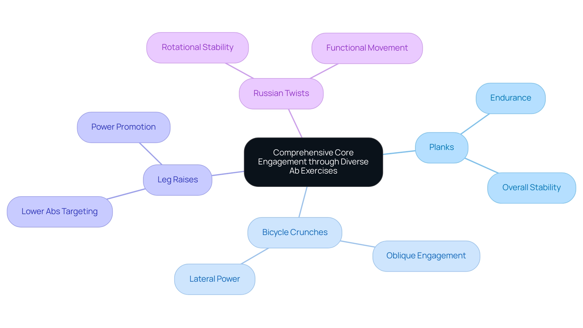 The central node represents core exercises, with branches showing individual exercises and their specific benefits.