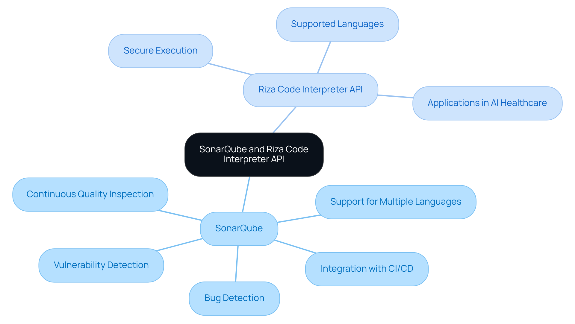 The central node represents the main topic, while the branches show the key features and benefits of each tool. Follow the branches to explore how SonarQube and the Riza Code Interpreter API contribute to software quality and security.
