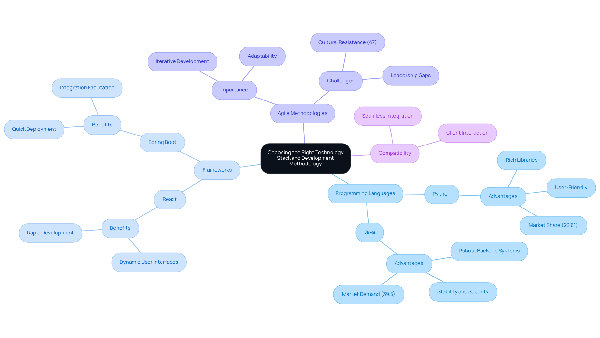 This mindmap helps you visualize the key considerations for selecting a technology stack and development methodology. Each branch represents a major area of focus, with sub-branches detailing specific technologies and their benefits. Follow the branches to understand how these elements connect and contribute to successful technology choices. This mindmap helps you visualize the key considerations for selecting a technology stack and development methodology. Each branch represents a major area of focus, with sub-branches detailing specific technologies and their benefits. Follow the branches to understand how these elements connect and contribute to successful technology choices.