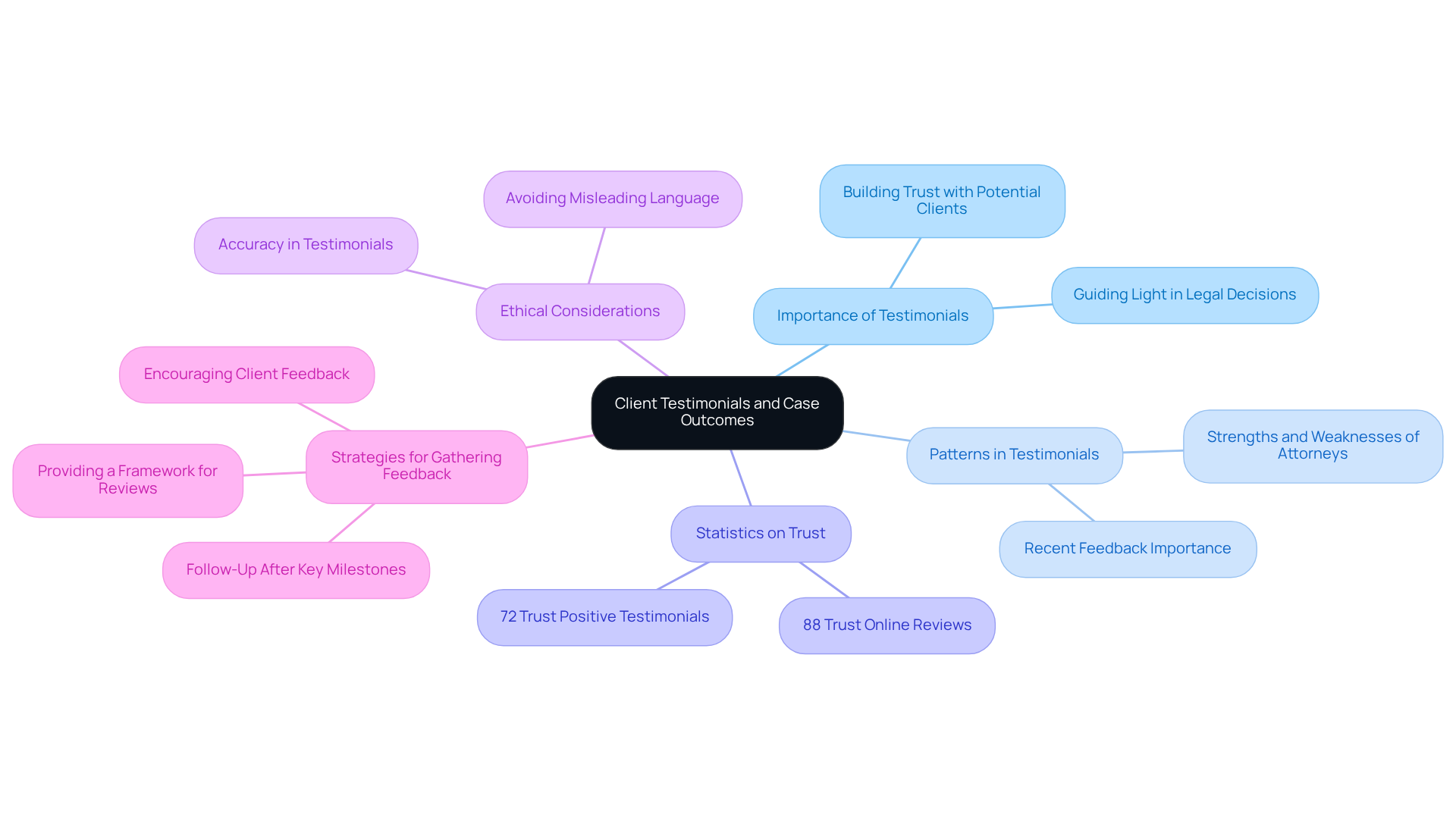 This mindmap helps you visualize how client testimonials and case outcomes are interconnected. Start at the center with the main topic, then explore each branch to see the different aspects that influence your decision-making process when choosing a lawyer. This mindmap helps you visualize how client testimonials and case outcomes are interconnected. Start at the center with the main topic, then explore each branch to see the different aspects that influence your decision-making process when choosing a lawyer.