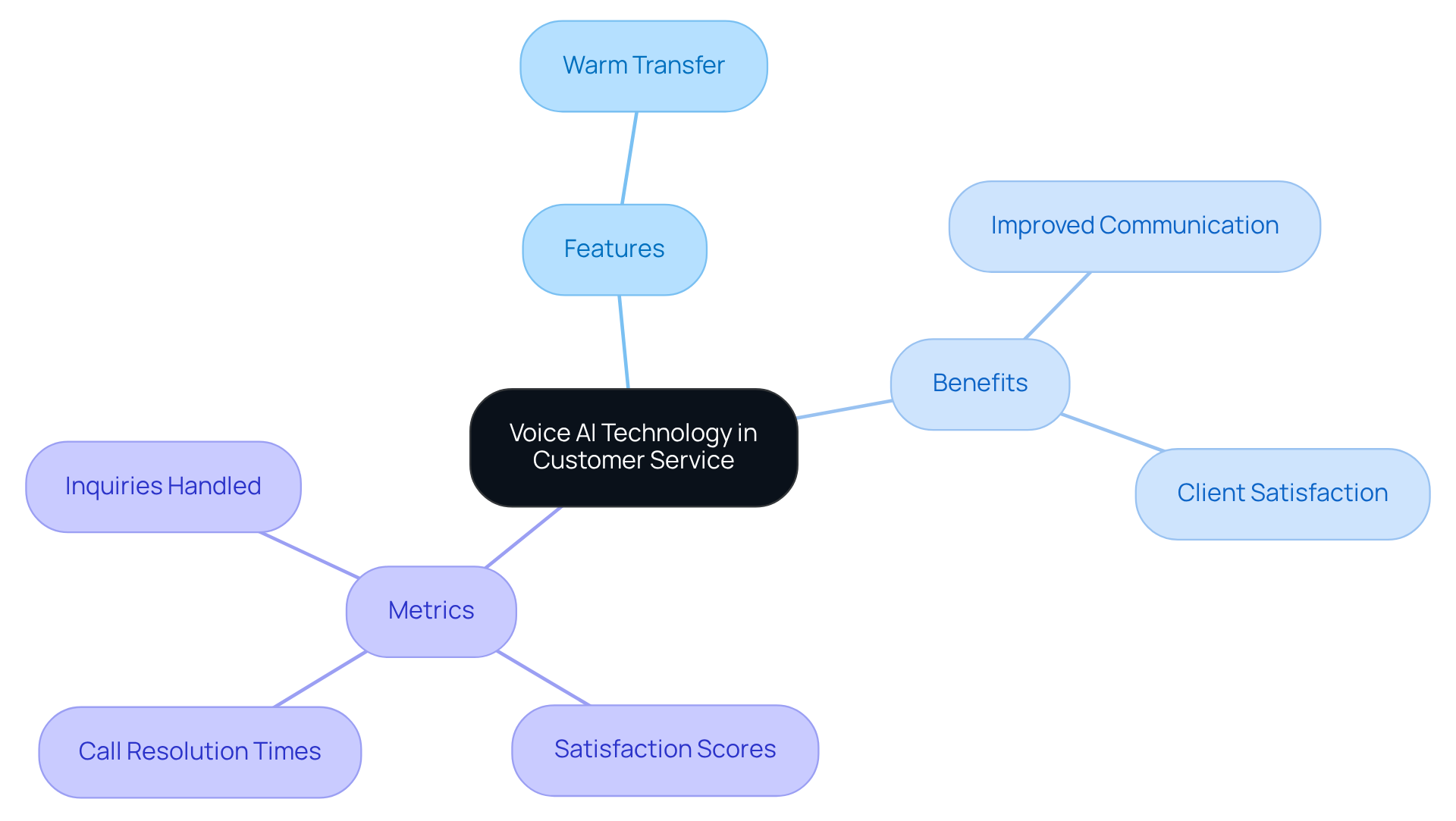 The center shows the main topic, and the branches illustrate features, benefits, and metrics related to voice AI in healthcare customer service. Each branch helps you understand how these elements connect to improve service quality.