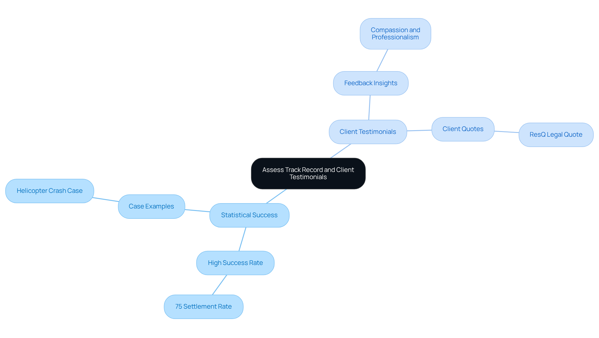 This mindmap helps you visualize the key factors to consider when choosing an airplane crash attorney. The central idea is about assessing their track record and client feedback, with branches showing important statistics and personal experiences that can guide your decision. This mindmap helps you visualize the key factors to consider when choosing an airplane crash attorney. The central idea is about assessing their track record and client feedback, with branches showing important statistics and personal experiences that can guide your decision.