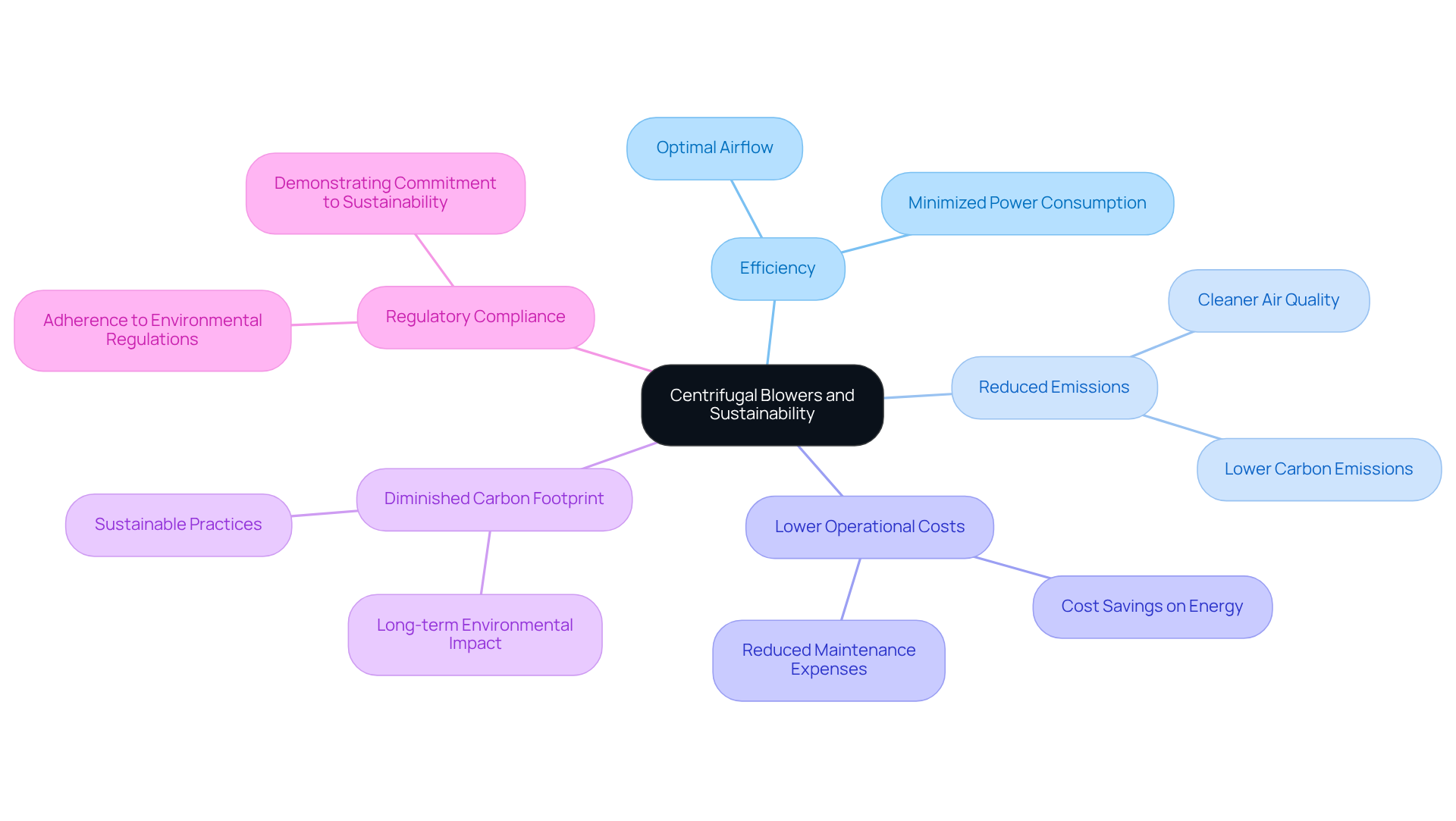 In this mindmap, the center represents how centrifugal blowers support sustainability. Each branch highlights a specific benefit, showing how they contribute to a greener environment and compliance with regulations.