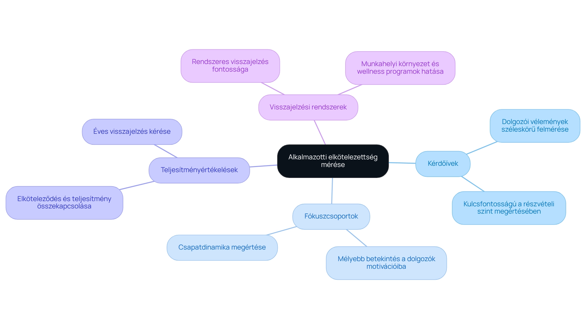 A központi csomópont az alkalmazotti elkötelezettség mérése, az ágak a különböző módszereket jelölik, és a színek segítenek az egyes módszerek gyors azonosításában.