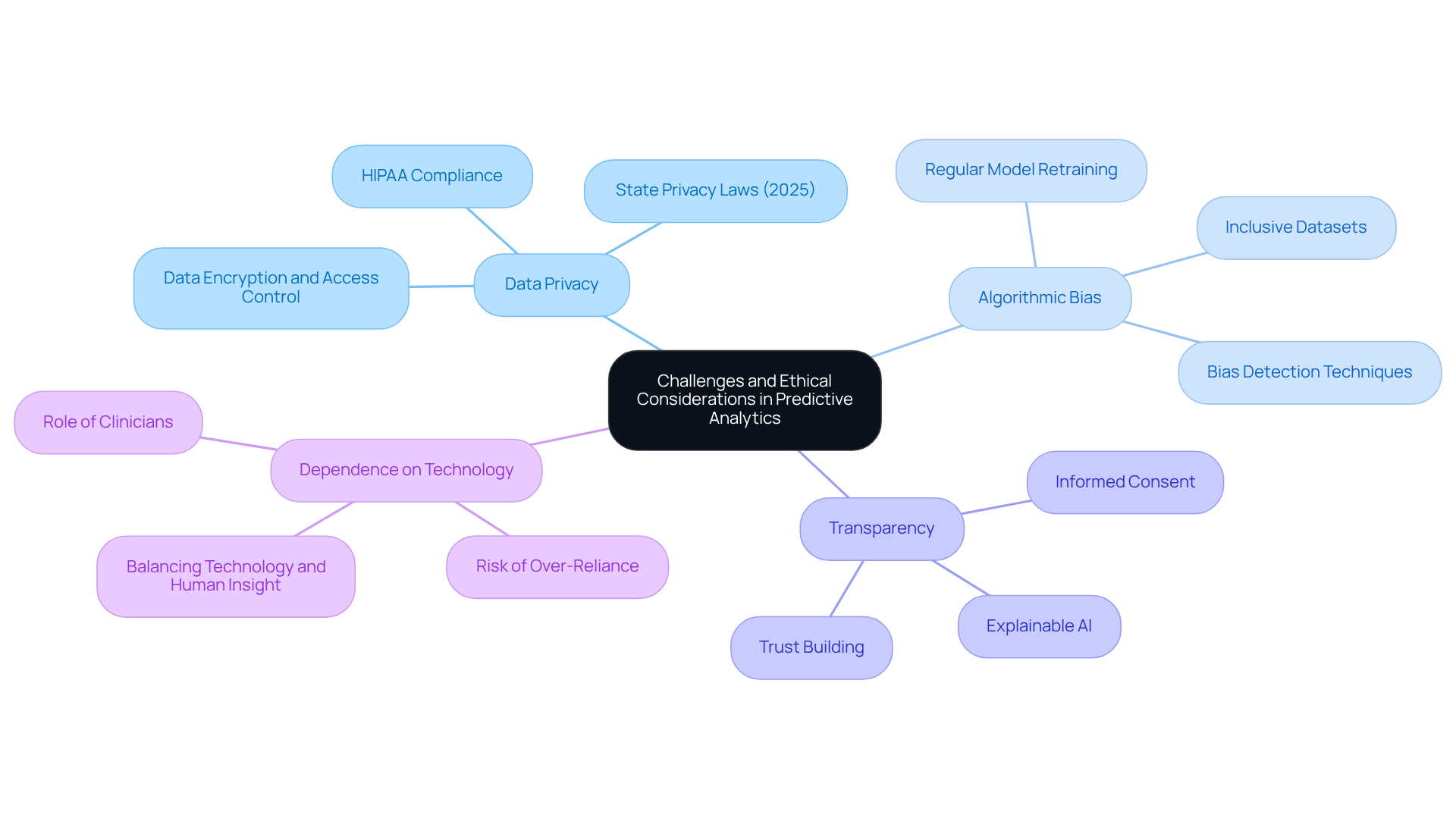 The central node represents the main topic, while the branches show different challenges and ethical considerations. Each sub-branch provides more detail on specific issues or strategies related to that theme.