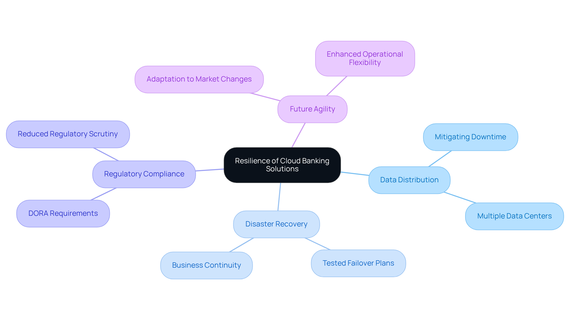 The central node represents the main topic, while the branches show different aspects of resilience in cloud banking. Each sub-branch provides more detail, helping you see how everything connects and why it's important.