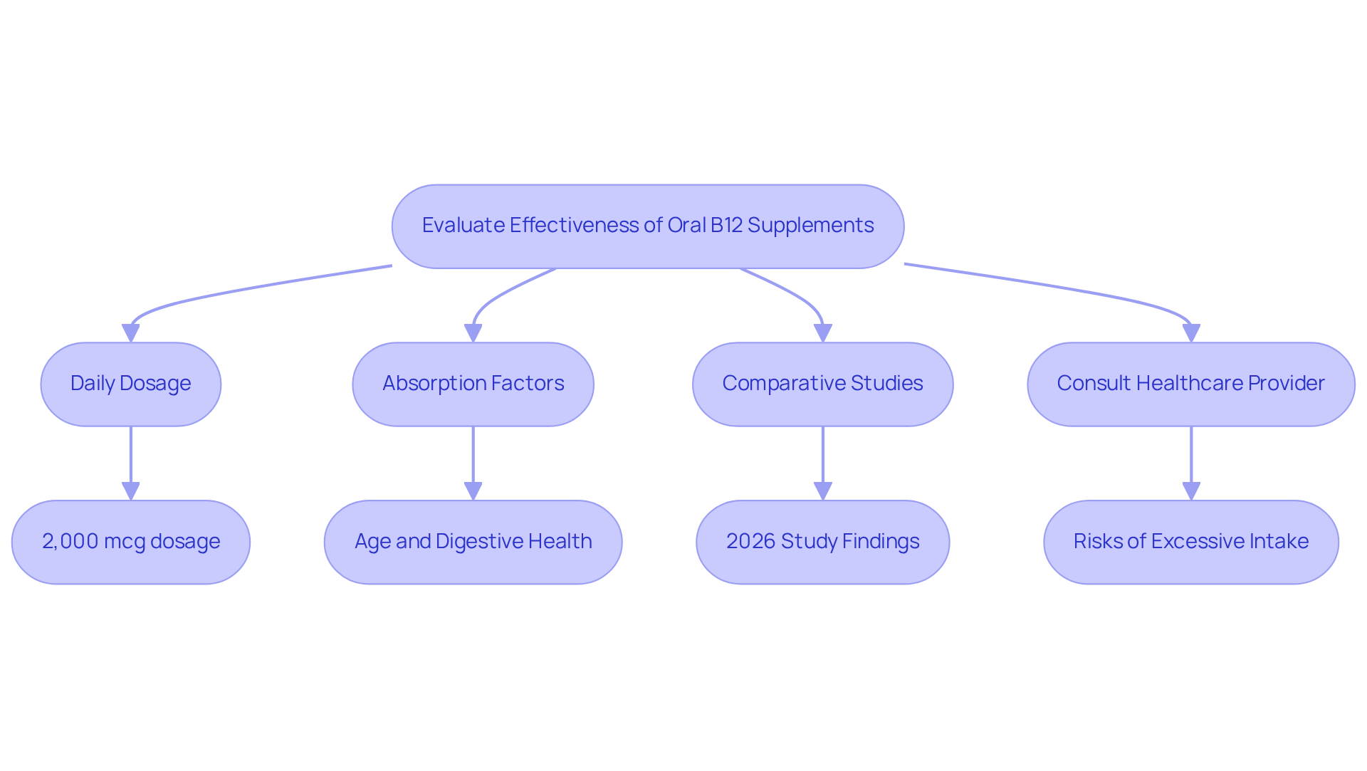 This flowchart guides you through the process of evaluating oral B12 supplements. Start at the top and follow the arrows to see the key factors and studies that inform your decision about B12 intake.