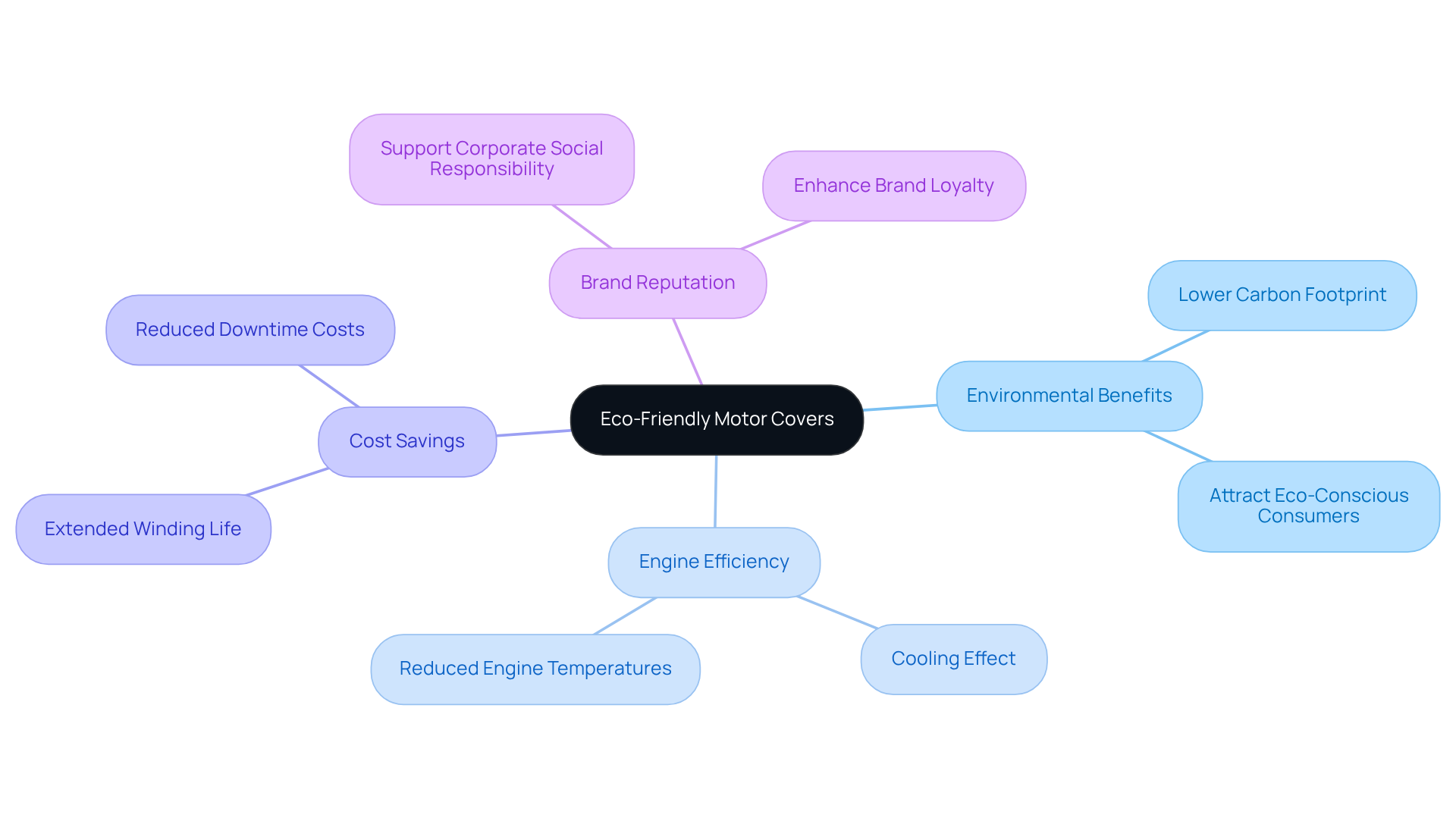 This mindmap illustrates how eco-friendly motor covers like RexMotorShield™ contribute to sustainability and efficiency. Each branch represents a key benefit, showing how they connect to the main idea of eco-friendly manufacturing.