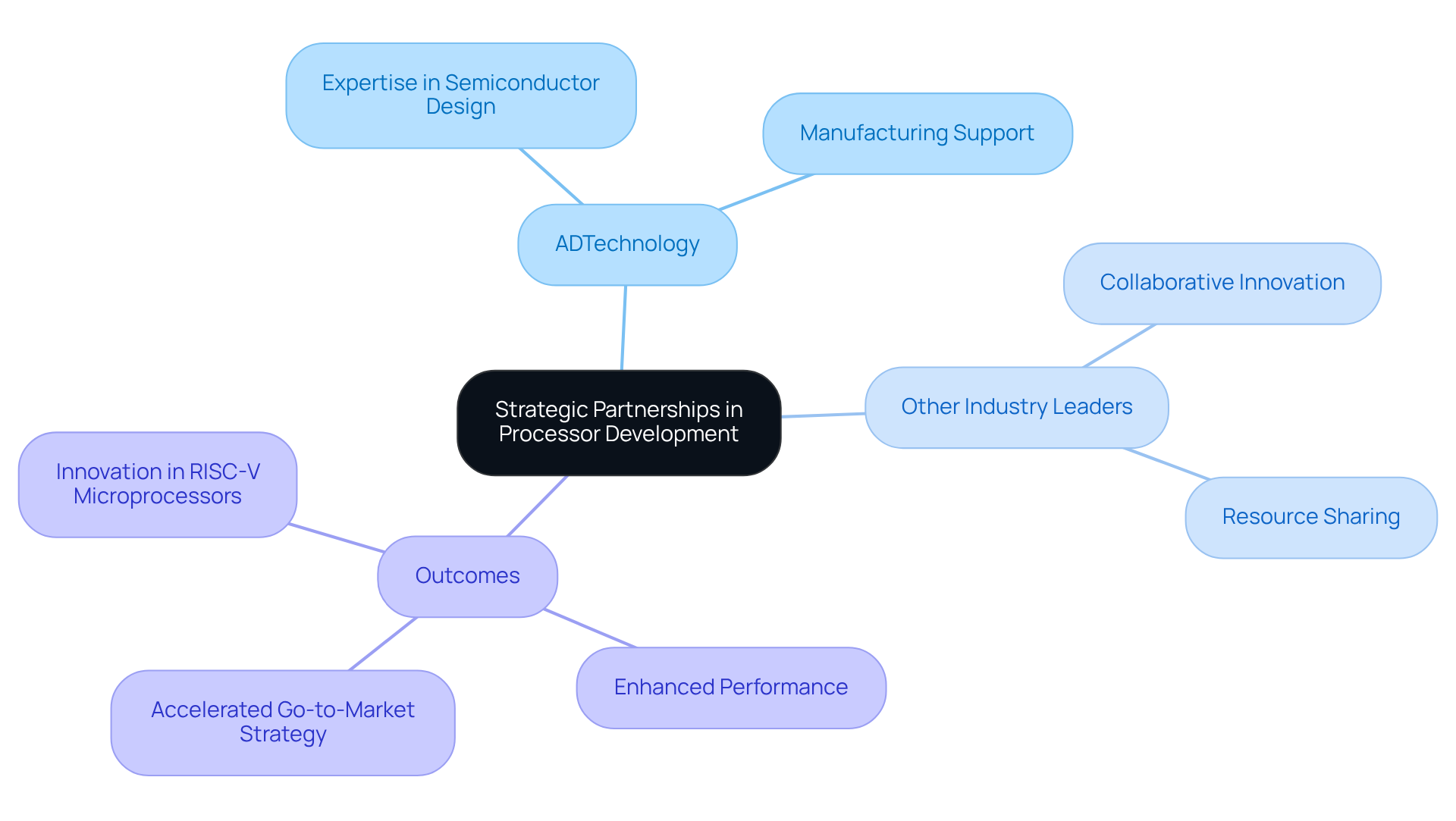 The central node represents the main theme of strategic partnerships. Each branch shows a partner or outcome, illustrating how these collaborations contribute to Ubitium's success in processor development.