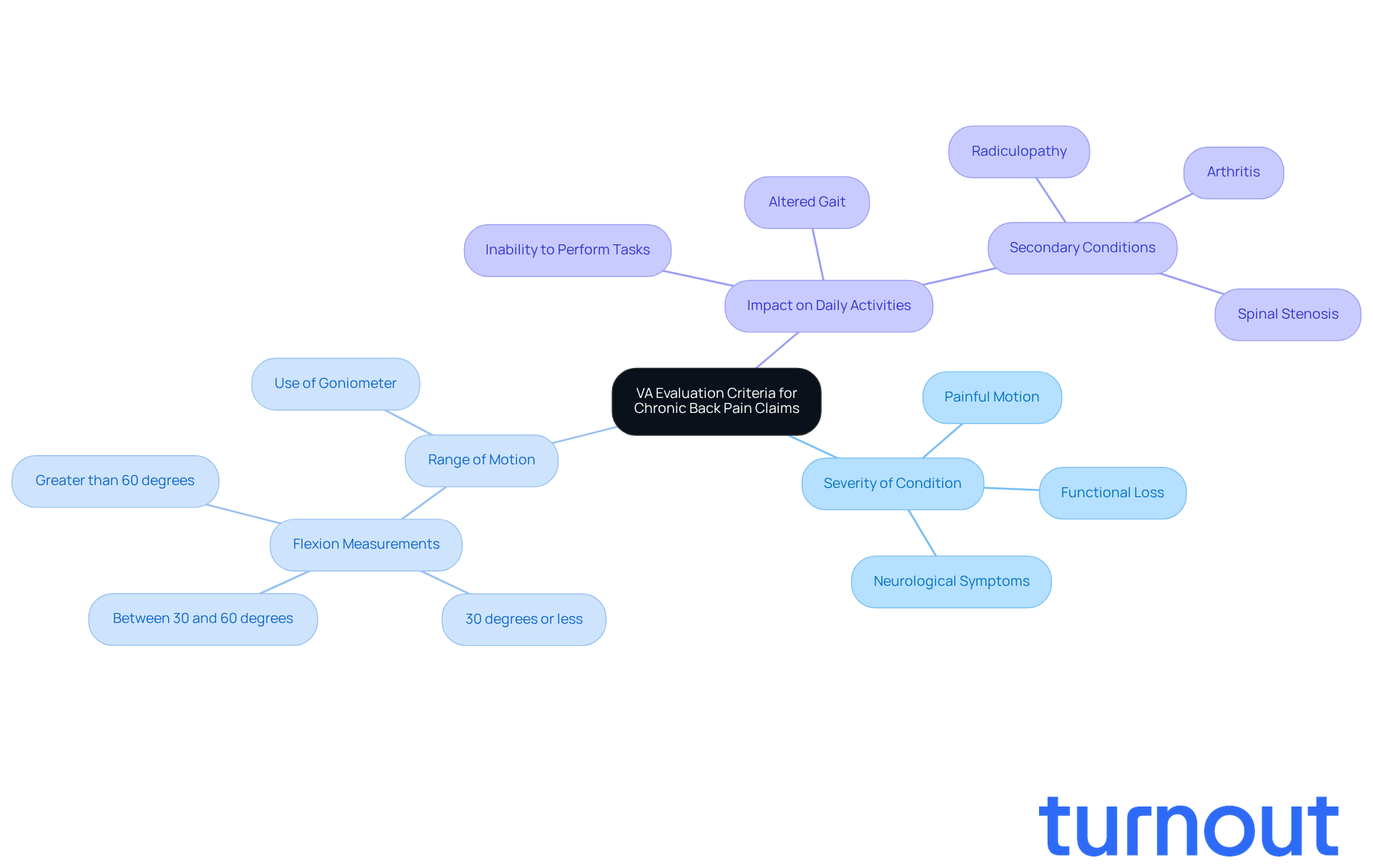 The central node represents the main topic, while the branches show the key factors influencing VA ratings. Each sub-branch provides specific details that contribute to understanding how chronic back pain is evaluated. The central node represents the main topic, while the branches show the key factors influencing VA ratings. Each sub-branch provides specific details that contribute to understanding how chronic back pain is evaluated.