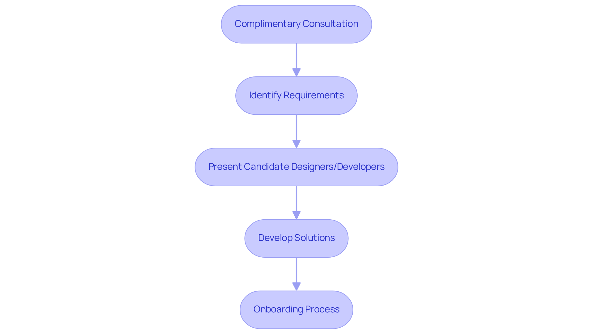 Follow the arrows to see how each step leads to the next in the engagement process. Starting with a consultation, we identify needs, present tailored solutions, and ensure ongoing alignment through management discussions.