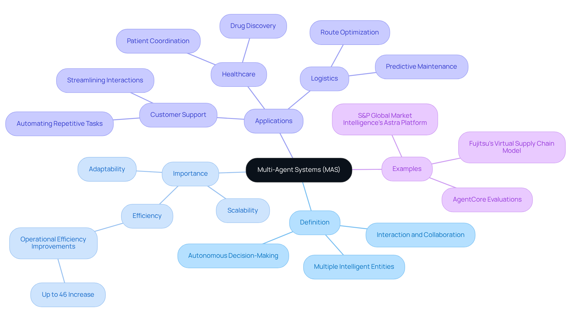The center represents the main concept of multi-agent systems, with branches showing their definition, importance, and real-world applications. Each branch highlights specific aspects, making it easy to see how they relate to the overall topic. The center represents the main concept of multi-agent systems, with branches showing their definition, importance, and real-world applications. Each branch highlights specific aspects, making it easy to see how they relate to the overall topic.