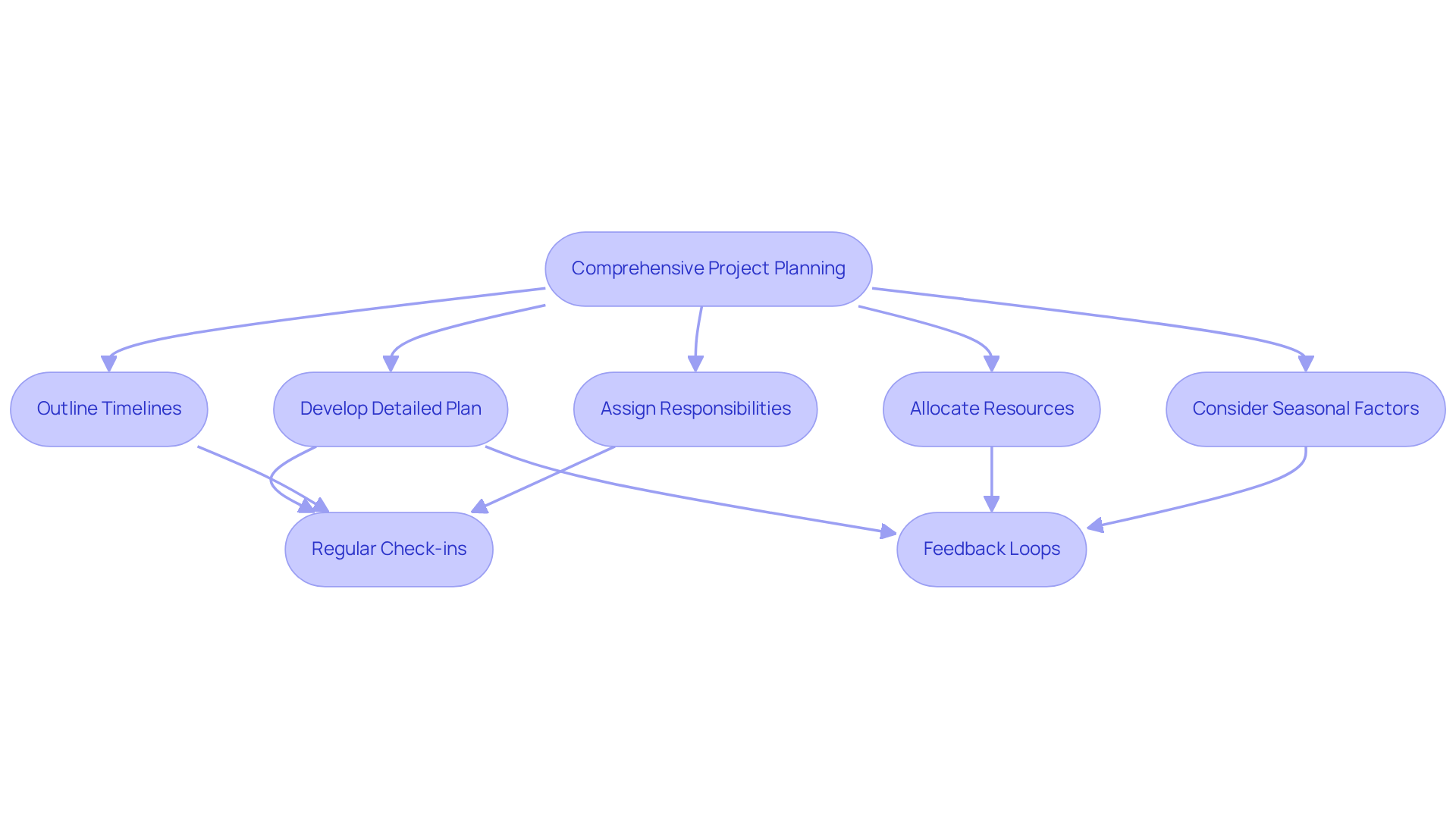 This flowchart illustrates the steps involved in comprehensive project planning for renovations. Each box represents a phase in the planning process, and the arrows show how these phases connect. Following this flow will help ensure that all aspects of the project are considered and managed effectively.