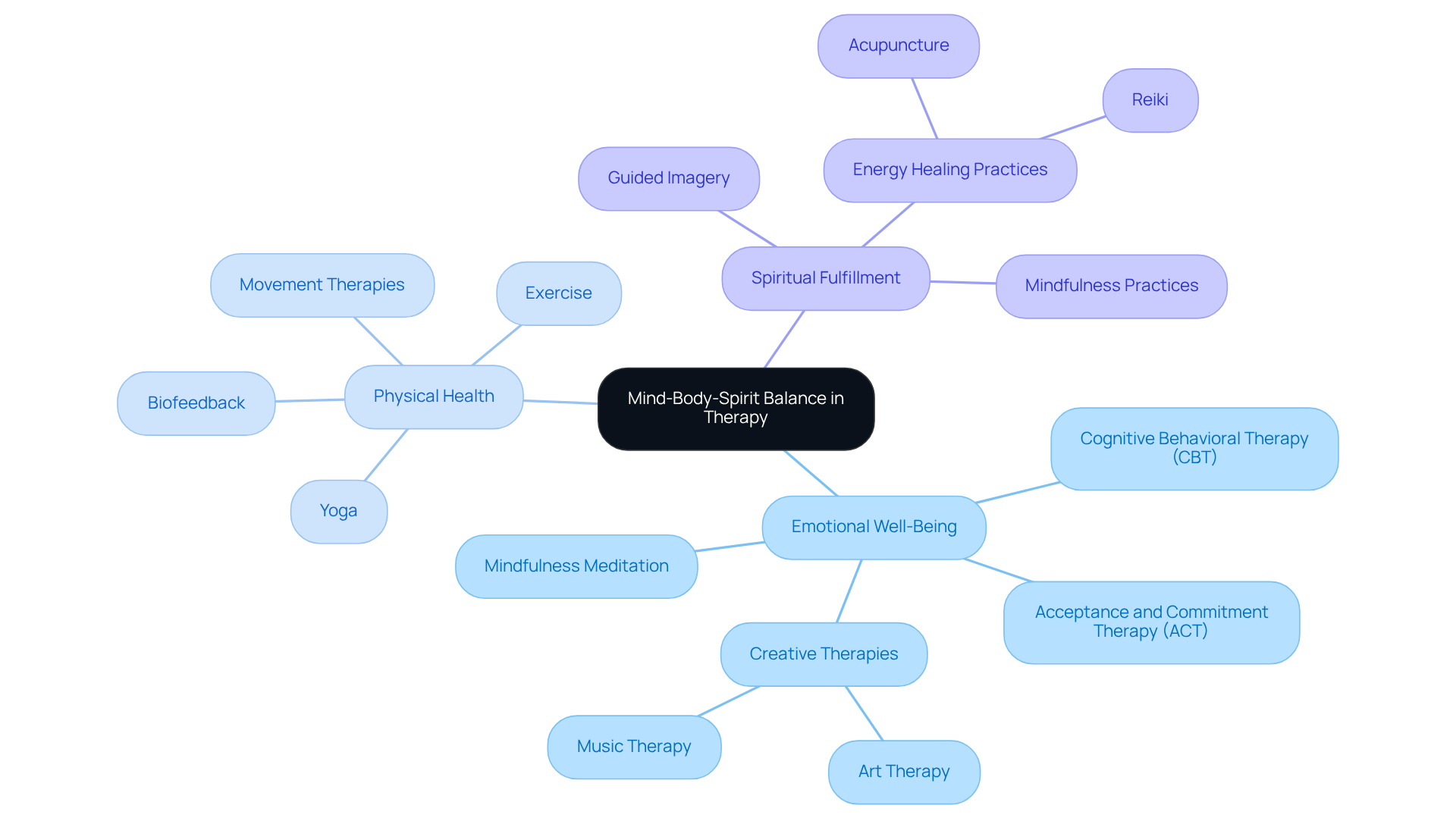 The center represents the core concept of balance in therapy, while the branches show how emotional, physical, and spiritual aspects are interconnected. Each practice listed under the branches illustrates ways to achieve this balance.
