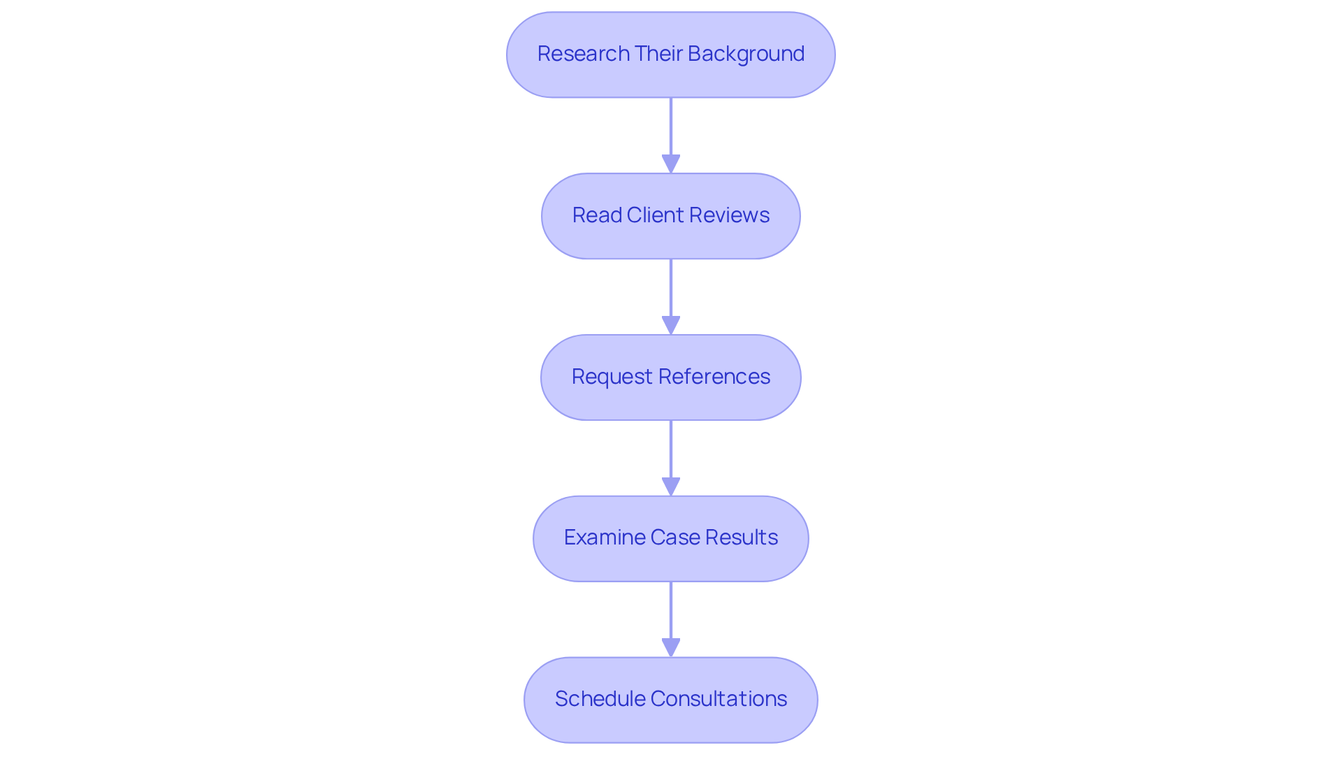Each box represents a step in the evaluation process. Follow the arrows to see how to navigate from researching lawyers to scheduling consultations.