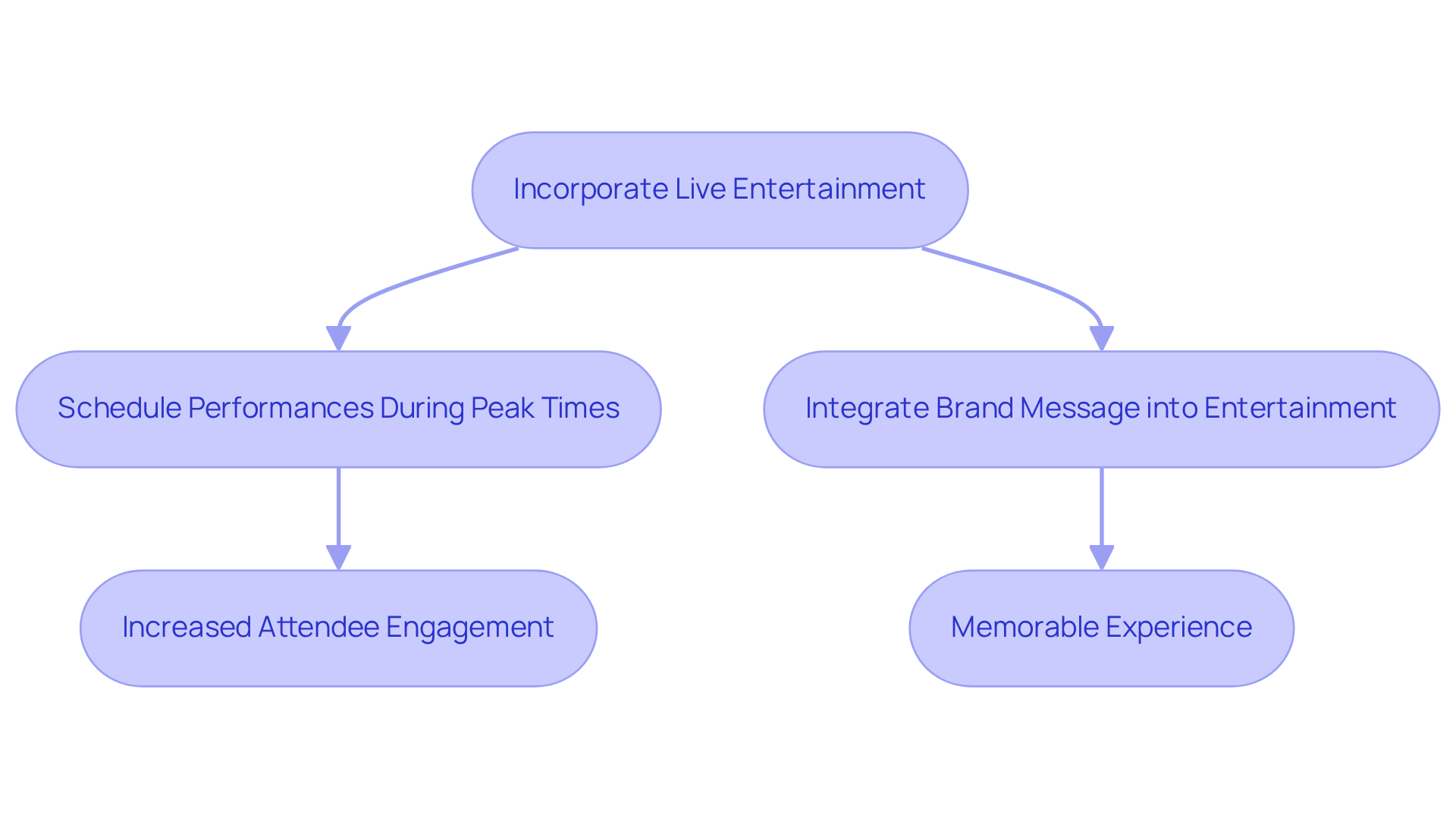 Follow the arrows to see how each step in the process contributes to drawing crowds and enhancing the tradeshow experience. Each action leads to greater engagement and a lasting impression on attendees. Follow the arrows to see how each step in the process contributes to drawing crowds and enhancing the tradeshow experience. Each action leads to greater engagement and a lasting impression on attendees.