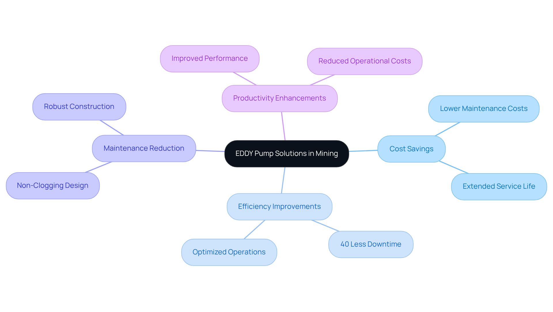 The central node represents the EDDY Pump solutions, while the branches illustrate various advantages such as cost savings and improved efficiency. Each sub-branch provides specific insights into how these benefits are realized in mining operations. The central node represents the EDDY Pump solutions, while the branches illustrate various advantages such as cost savings and improved efficiency. Each sub-branch provides specific insights into how these benefits are realized in mining operations.