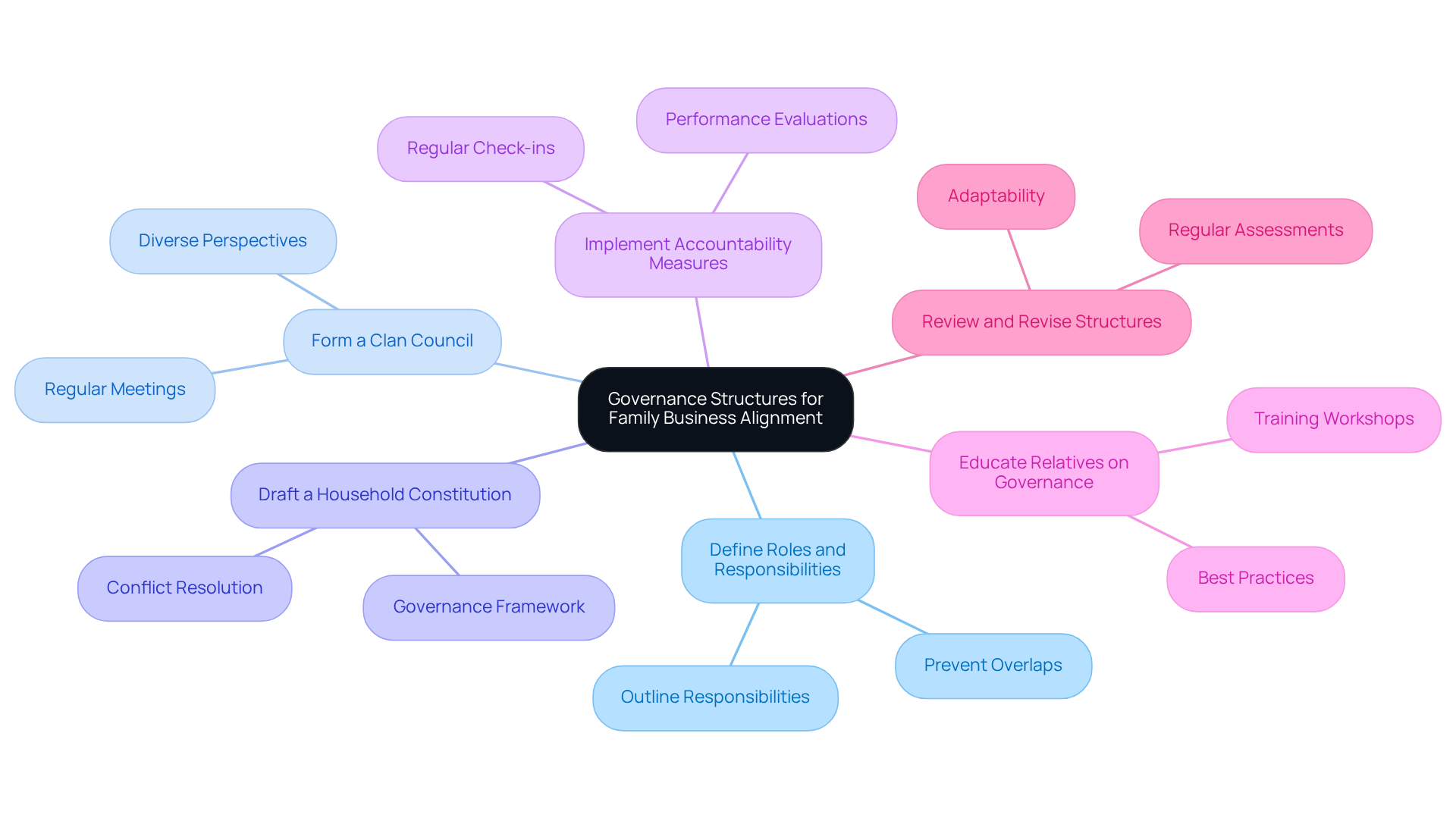 The central node represents the main goal of establishing governance. Each branch shows a key step in the process, helping you understand how to create a harmonious environment in your family business.