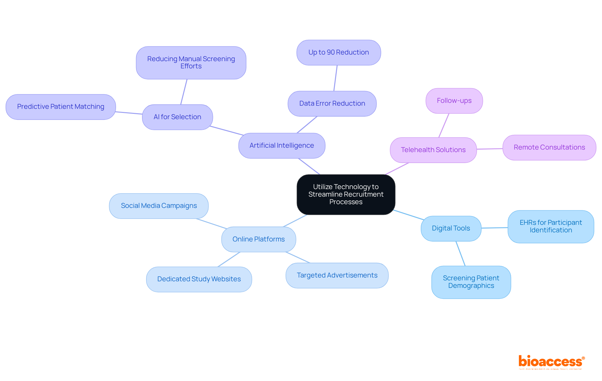 The central idea is about using technology to improve recruitment. Each branch represents a different technology or strategy, and the sub-branches provide more details on how they contribute to the recruitment process.