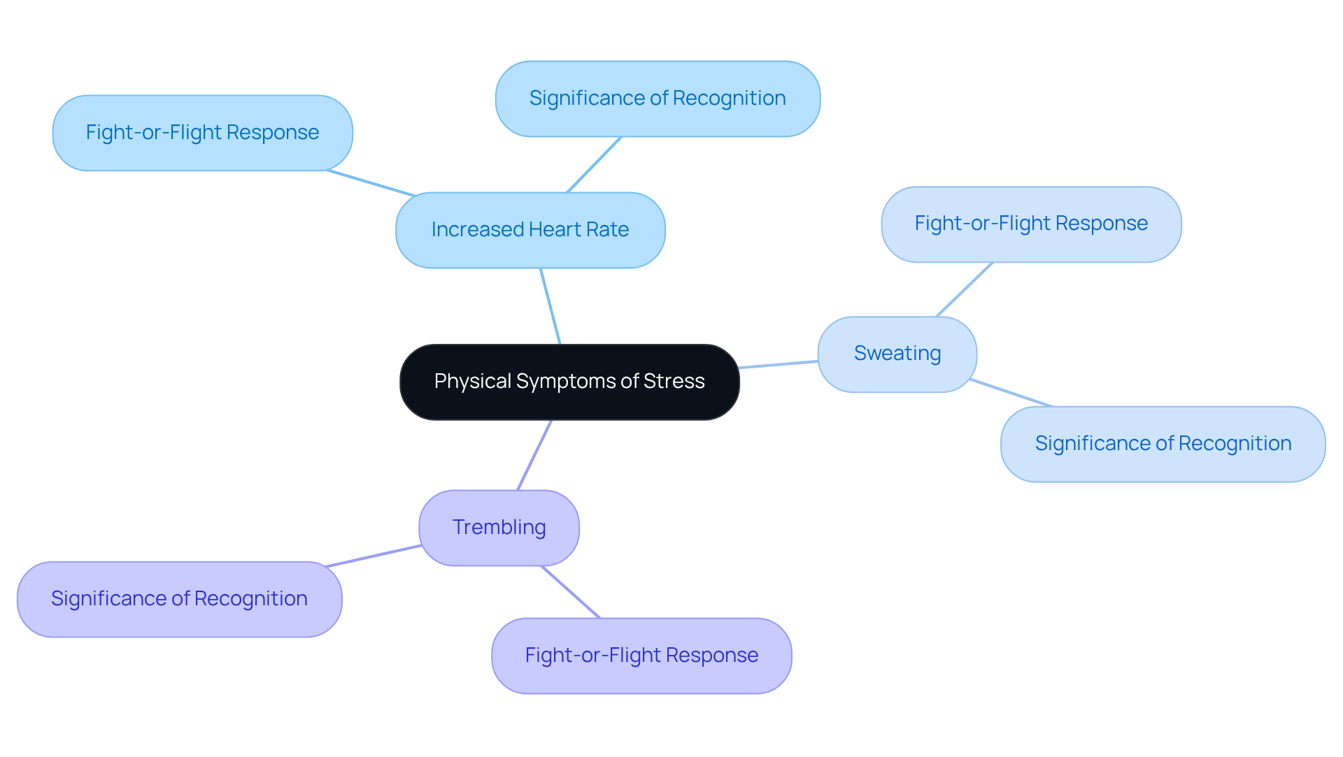 The central node represents the main topic, while the branches show different symptoms and their meanings. Follow the branches to see how each symptom relates to stress and the importance of seeking support. The central node represents the main topic, while the branches show different symptoms and their meanings. Follow the branches to see how each symptom relates to stress and the importance of seeking support.
