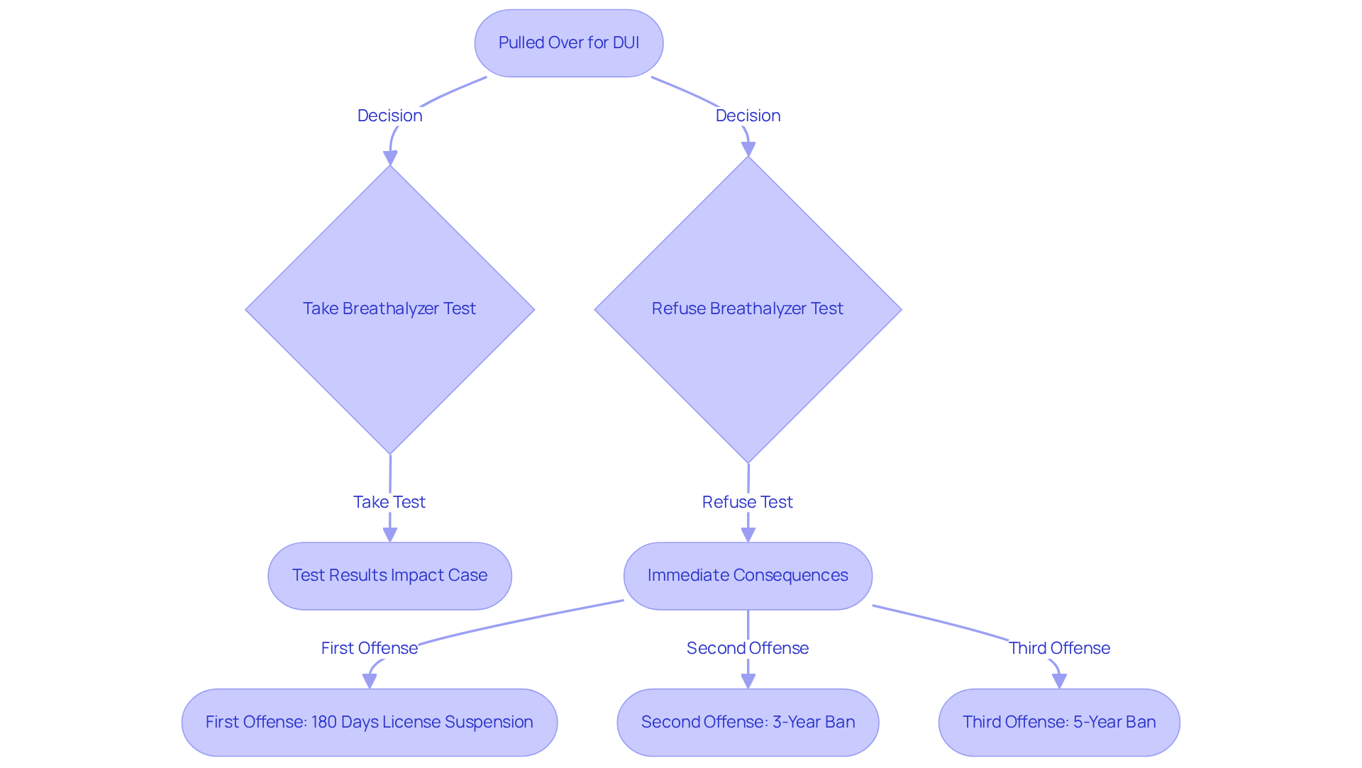 This flowchart helps you visualize the choices you face when pulled over for a DUI. Follow the arrows to see what happens if you take the breathalyzer test versus if you refuse it. Each box shows the consequences of your decision, making it easier to understand the implications of your actions.