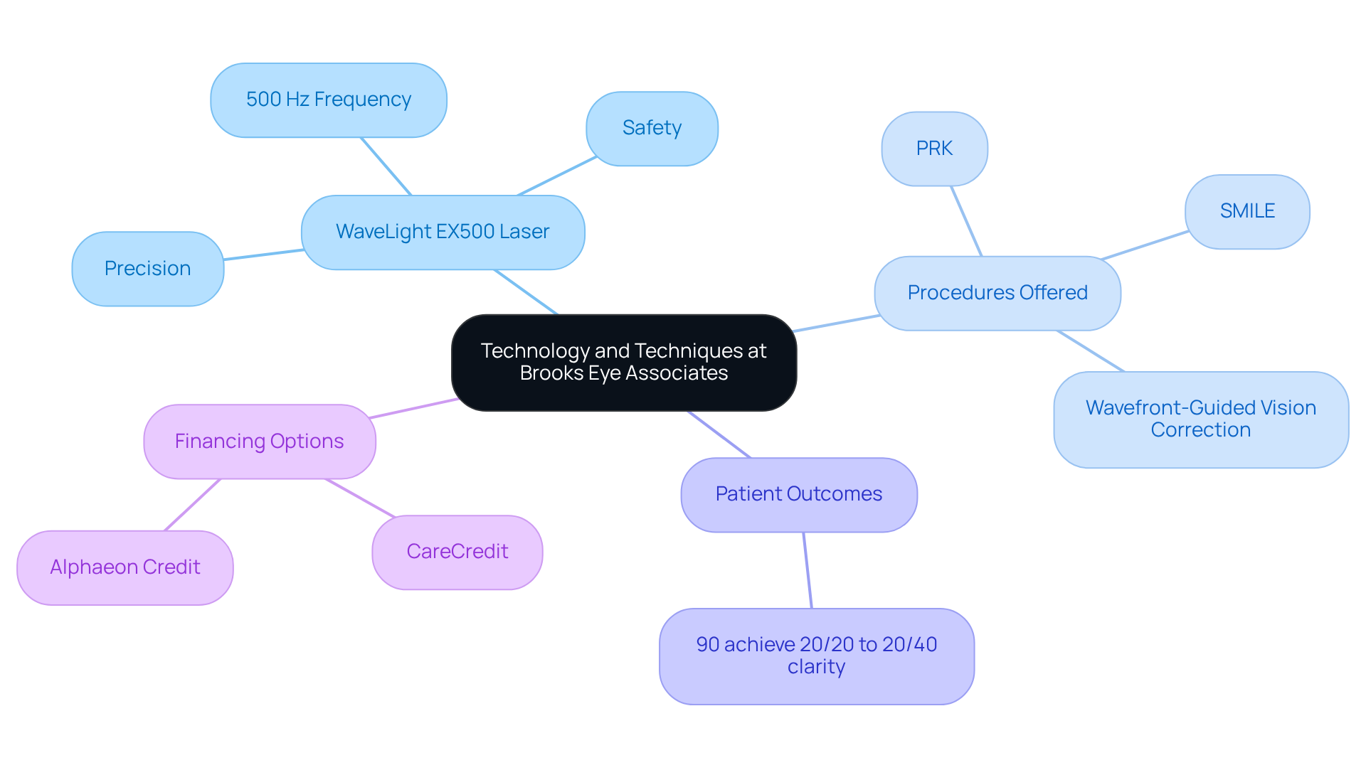 This mindmap illustrates the advanced technology and techniques available at Brooks Eye Associates. Start at the center with the main topic, then explore each branch to see details about the laser technology, the procedures offered, the expected patient outcomes, and financing options available to make eye care more accessible. This mindmap illustrates the advanced technology and techniques available at Brooks Eye Associates. Start at the center with the main topic, then explore each branch to see details about the laser technology, the procedures offered, the expected patient outcomes, and financing options available to make eye care more accessible.