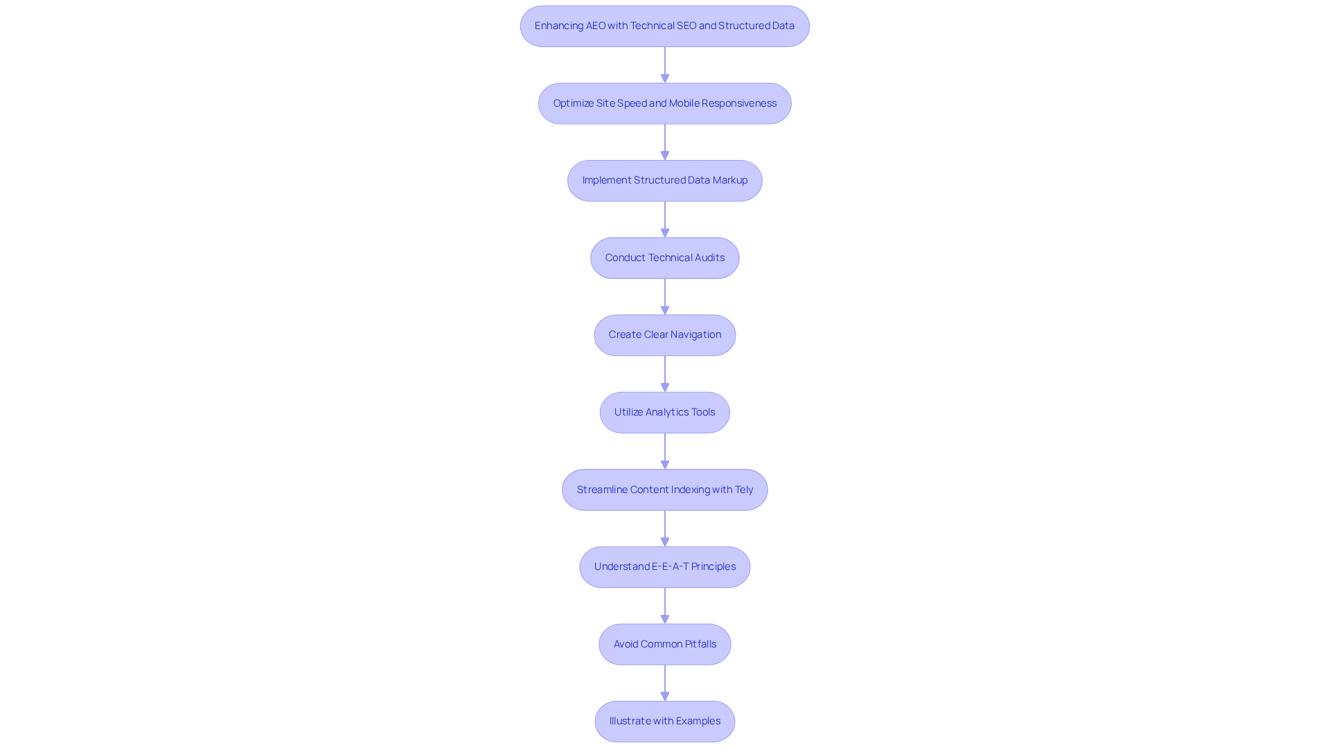 Each box represents a step you can take to improve your AEO. Follow the arrows to see how each action leads to the next, helping you build a comprehensive strategy.