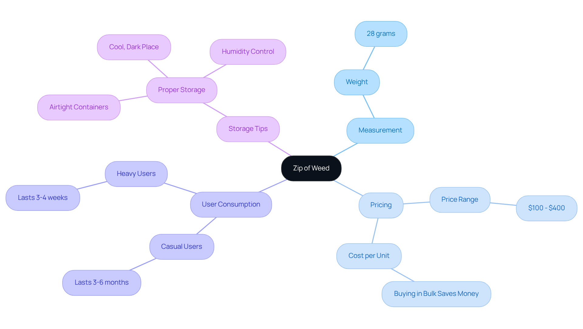 This mindmap helps you explore the concept of a 'zip of weed'. Each branch highlights different aspects: how much it weighs, price ranges, how long it lasts for different users, and tips for storage. This mindmap helps you explore the concept of a 'zip of weed'. Each branch highlights different aspects: how much it weighs, price ranges, how long it lasts for different users, and tips for storage.