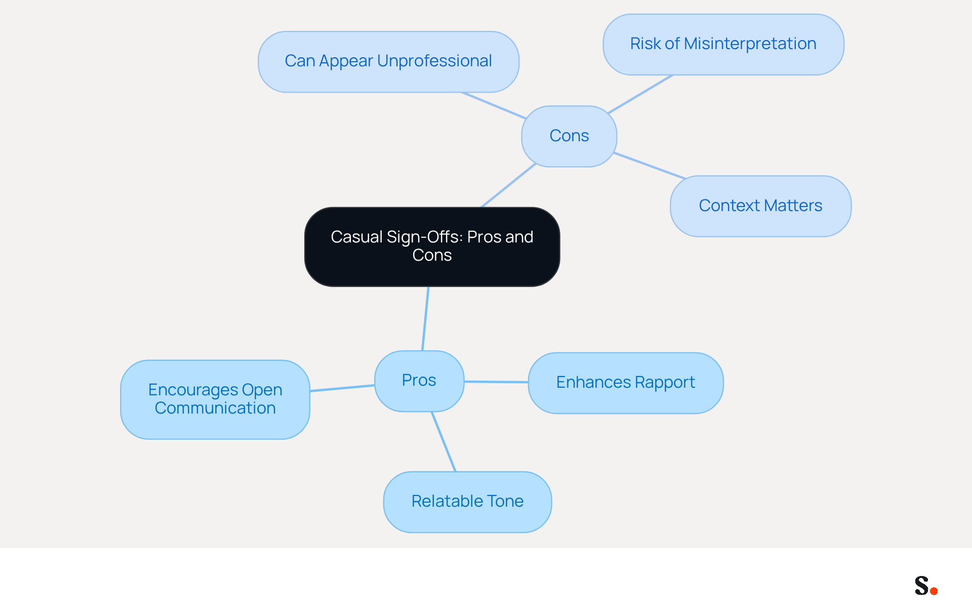 This mindmap shows the benefits and drawbacks of using casual sign-offs. The 'Pros' side highlights how they can improve relationships and communication, while the 'Cons' side warns of potential unprofessionalism and misunderstandings. Follow the branches to explore each point in detail. This mindmap shows the benefits and drawbacks of using casual sign-offs. The 'Pros' side highlights how they can improve relationships and communication, while the 'Cons' side warns of potential unprofessionalism and misunderstandings. Follow the branches to explore each point in detail.