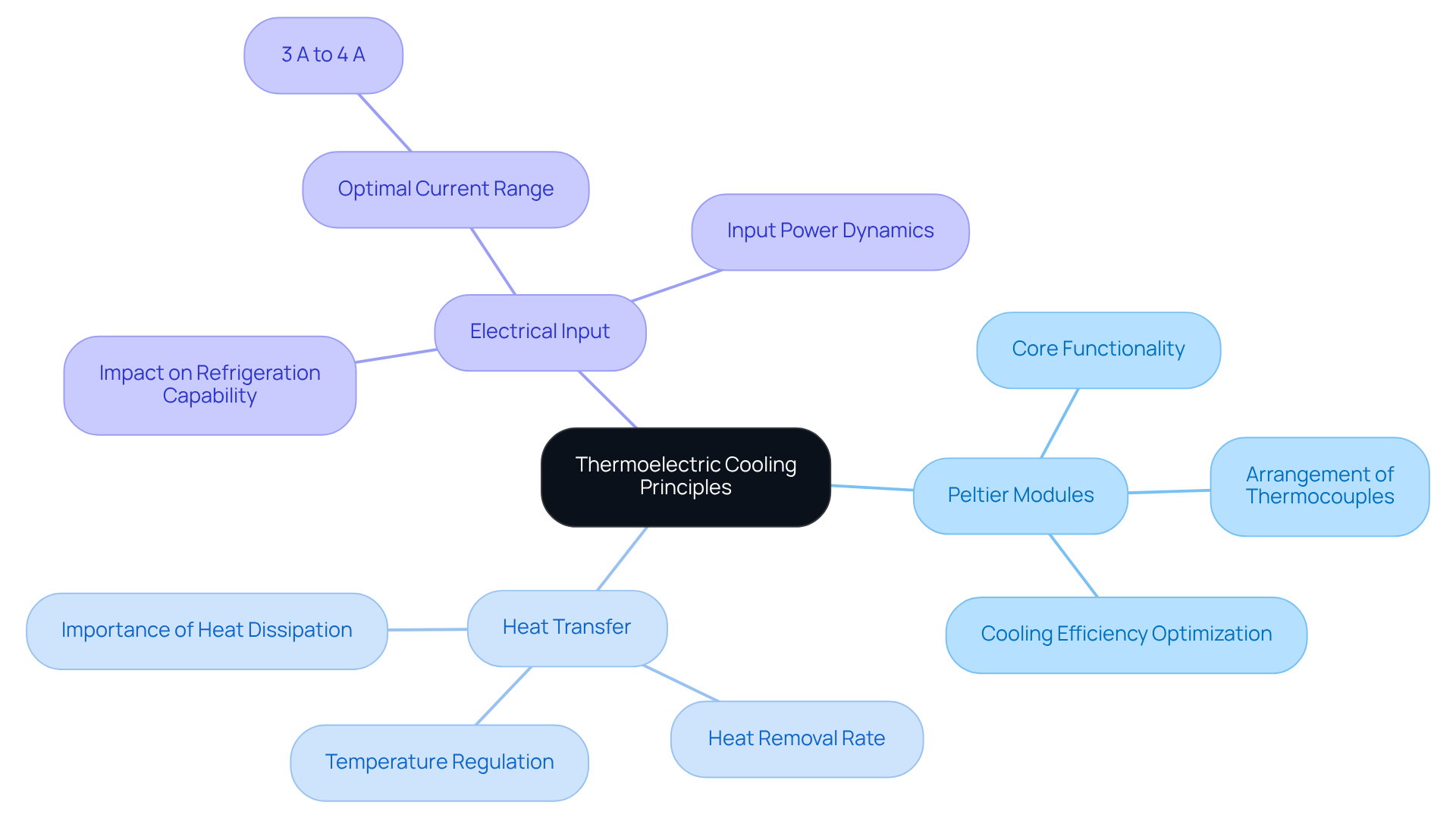 Start at the center with the main topic of thermoelectric cooling, then follow the branches to explore each key component and its details. Each color represents a different aspect of the technology, making it easy to see how they connect.