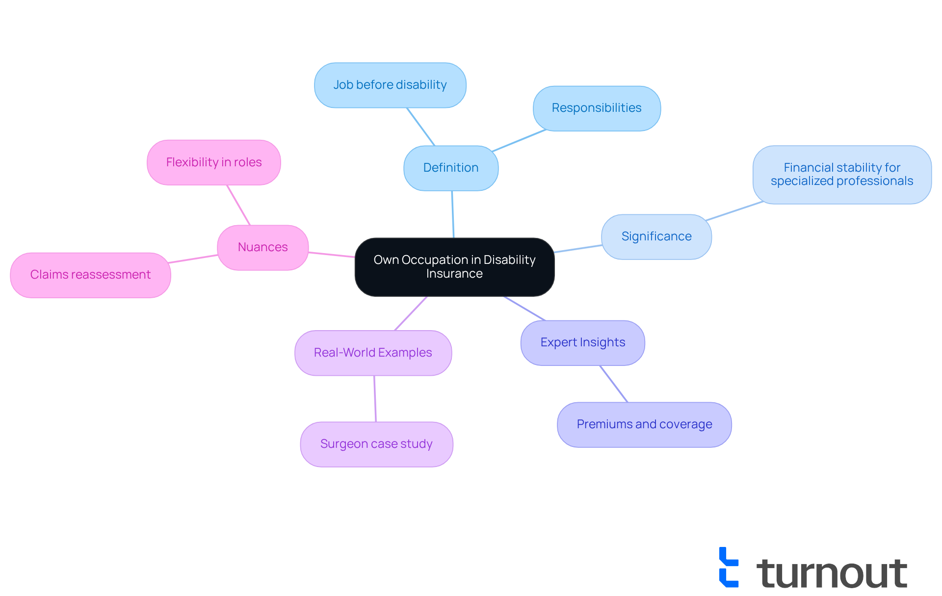 This mindmap starts with the central topic of 'own occupation' in disability insurance and branches out into various related aspects, helping you see how they connect and the importance of each element. This mindmap starts with the central topic of 'own occupation' in disability insurance and branches out into various related aspects, helping you see how they connect and the importance of each element.