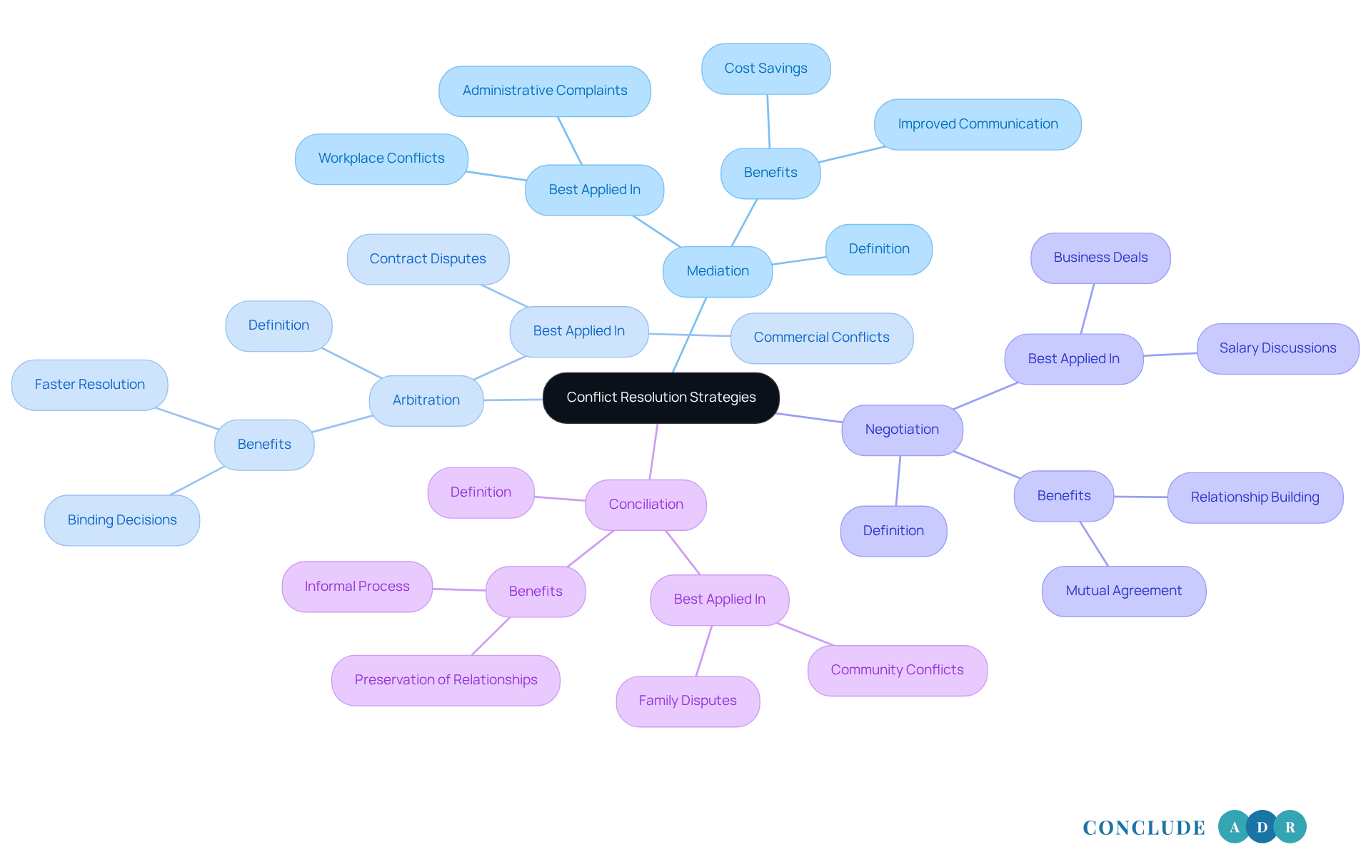 The central node represents the main topic of conflict resolution. Each branch shows a different strategy, and the sub-branches explain how those strategies can be applied or their effectiveness in various situations.