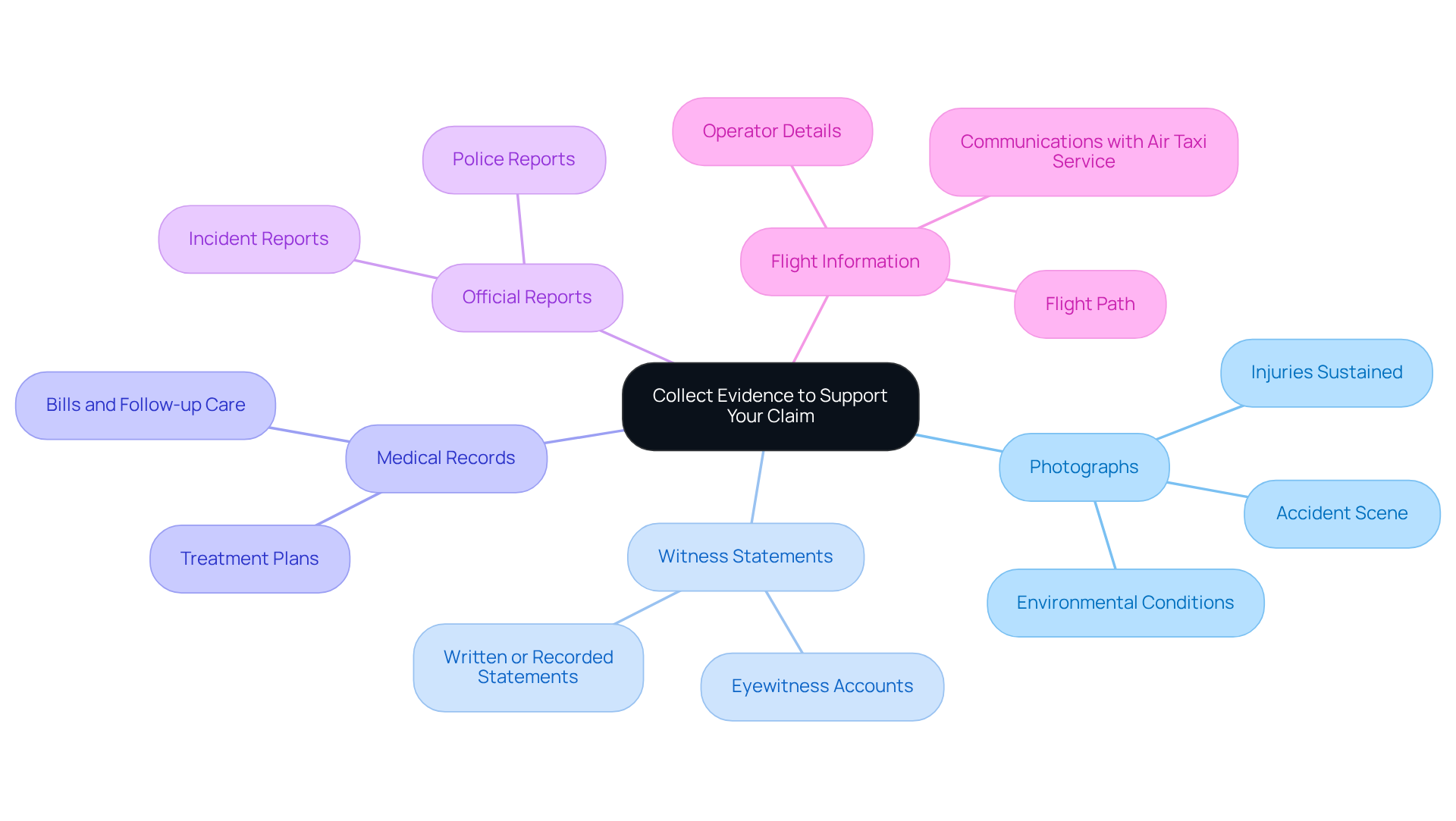 This mindmap helps you visualize the different types of evidence you need to gather after an aviation incident. Each branch represents a category of evidence, and the sub-branches provide more details on what to collect. Following this map can guide you through the process of building a strong case.