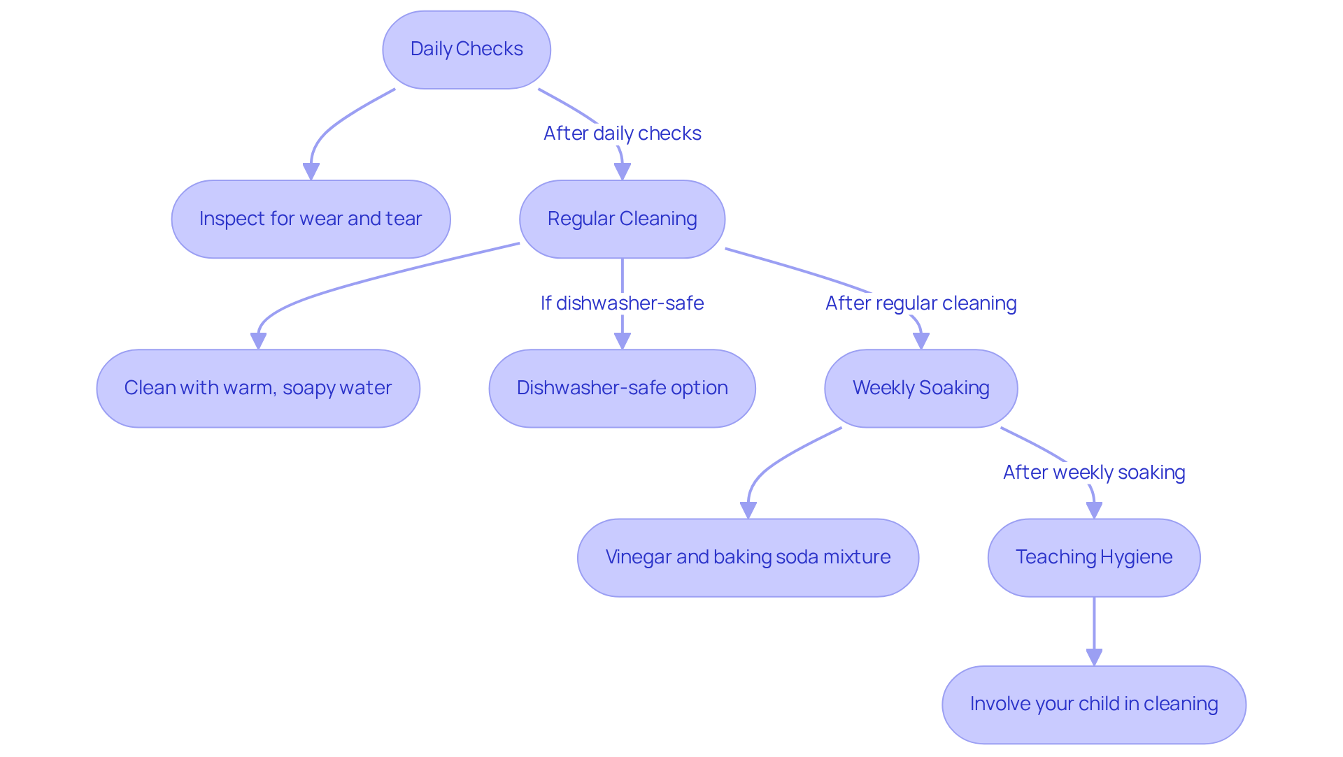 This flowchart shows the steps to keep your child's tumbler in great shape. Start with daily checks, then move to regular cleaning, soak it weekly, and teach your child about hygiene. Each step is important for keeping the tumbler safe and clean!