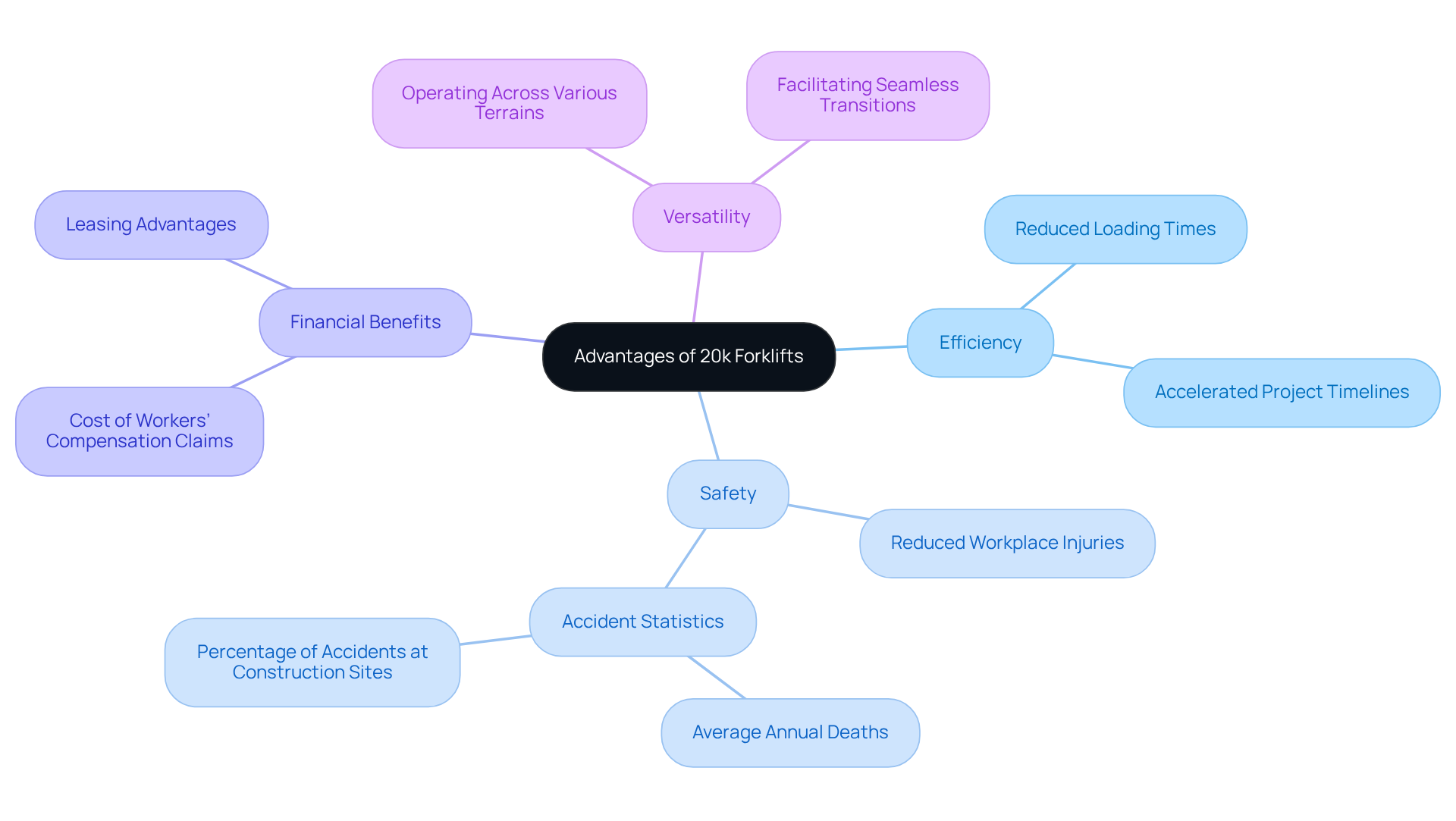 The central node represents the overall benefits of 20k forklifts, with branches detailing specific advantages like efficiency, safety, and financial considerations. Each sub-branch provides further insights into how these benefits manifest in construction projects.