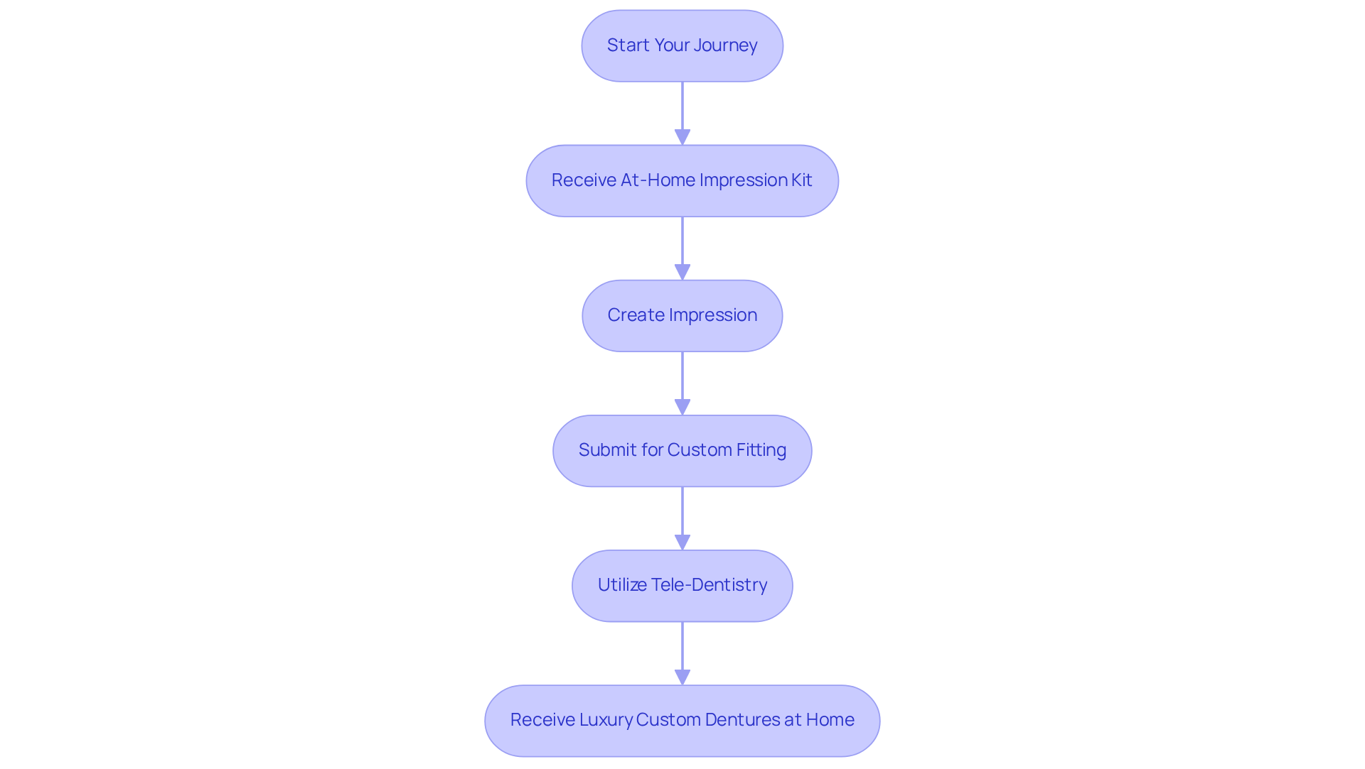 Each step represents a part of the process for getting your custom dentures. Follow the arrows to see how you move from receiving the kit to getting your dentures delivered right to your door.