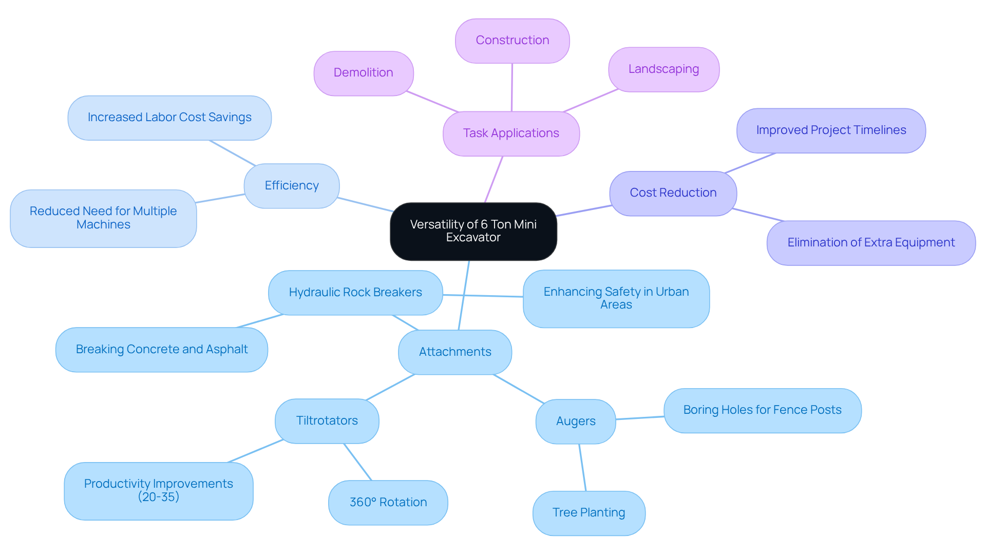 This mindmap shows how a 6 ton mini excavator can be adapted for various tasks using different attachments. Each branch represents a key area of versatility, and the sub-branches detail specific attachments and their applications, helping you understand how they contribute to efficiency and cost savings.
