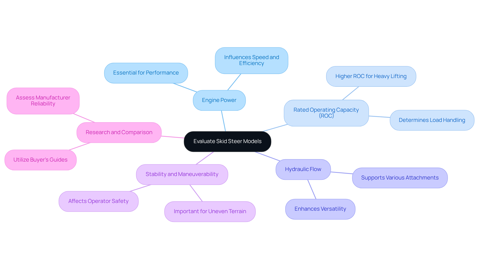 Start at the center with the main topic, then explore each specification and its significance. Each branch shows how different aspects contribute to choosing the right skid steer model.