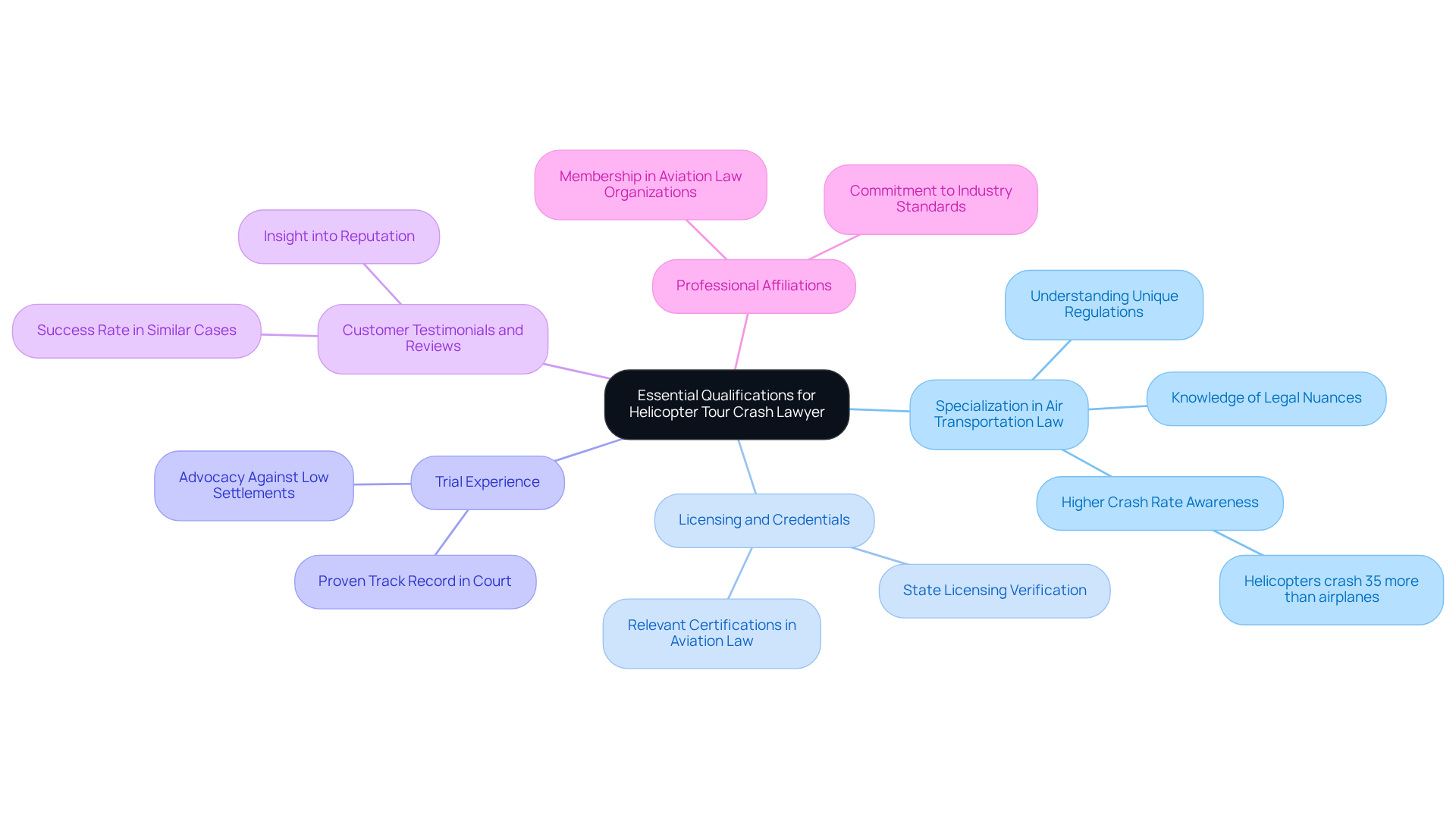 The center represents the main topic, and each branch shows a different qualification. Follow the branches to see what makes a lawyer suitable for handling helicopter crash cases.