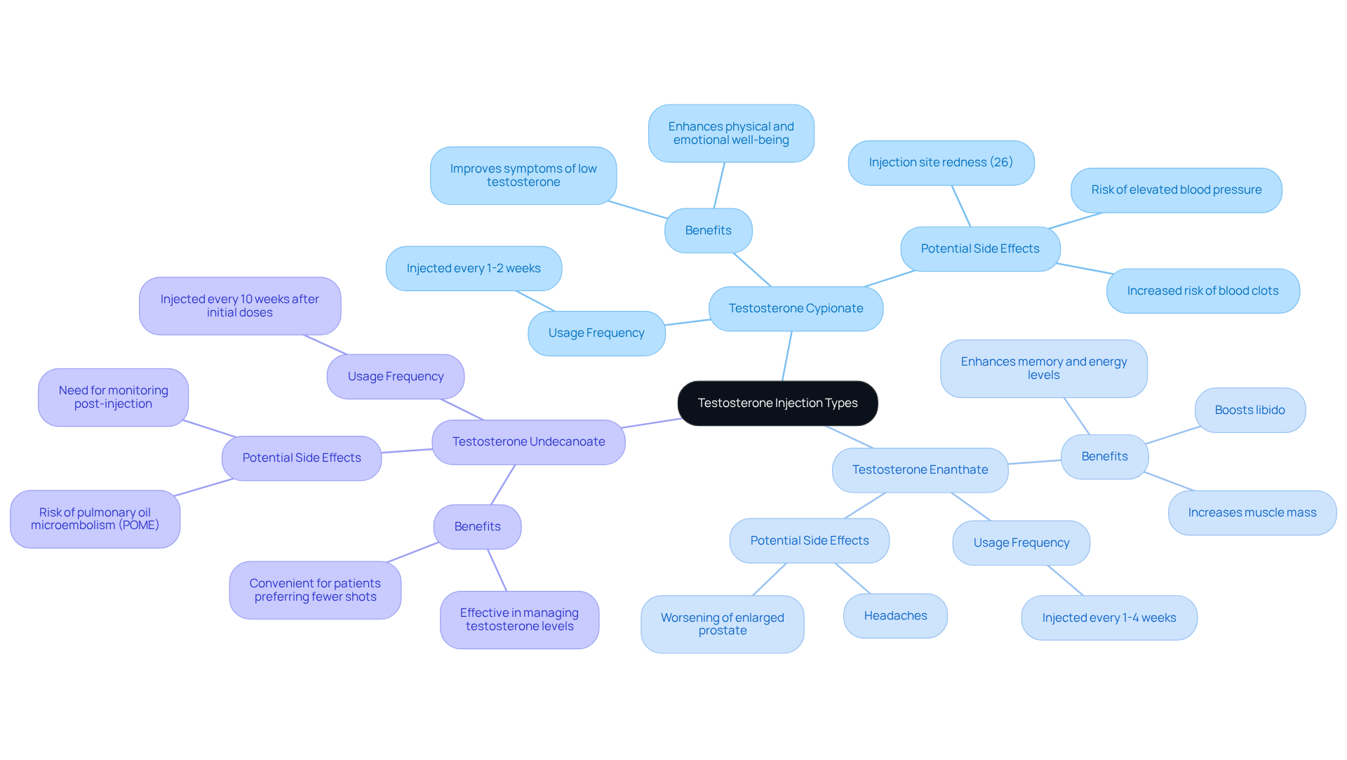 The central node represents the main topic of testosterone injections, while the branches show different types and their specific details. Each color-coded branch helps you quickly identify the type and its associated information.
