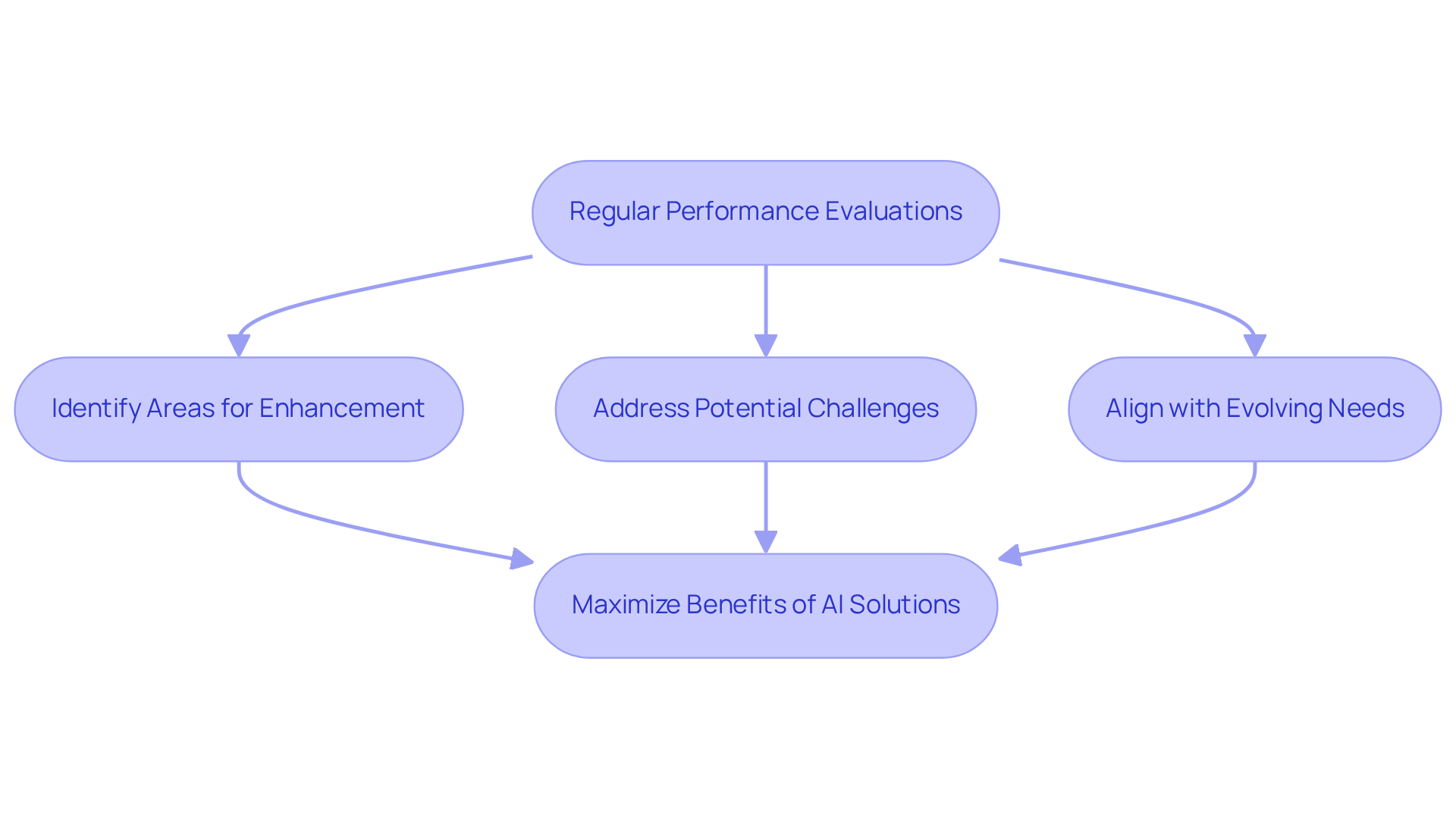 Follow the arrows to see how each step in monitoring and maintenance leads to improved AI solutions in healthcare. Each box represents a key action that contributes to enhancing patient experience.