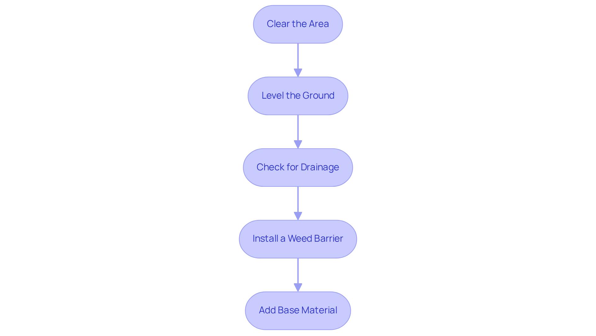 Each box represents a crucial step in preparing your site for synthetic grass. Follow the arrows to see the order in which you should complete these tasks for the best results.