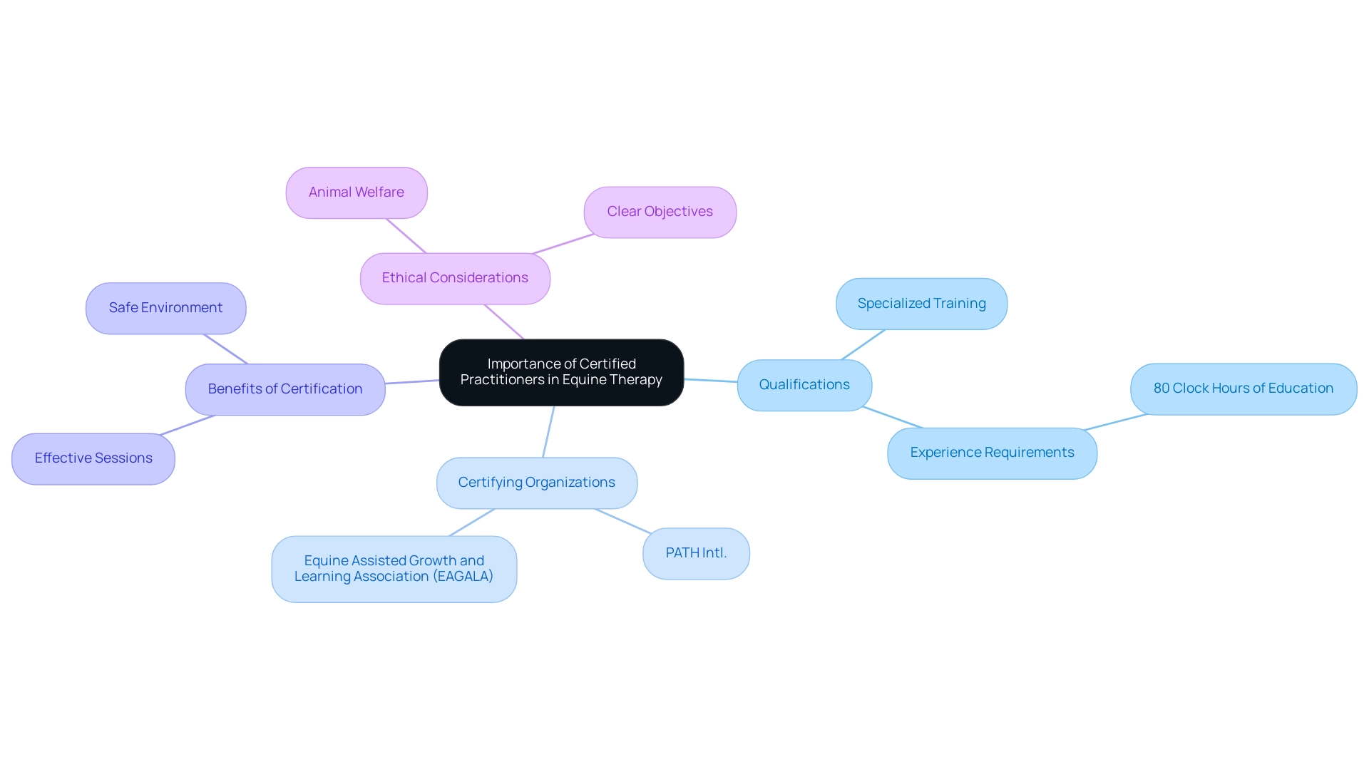 Each branch represents a key aspect of the importance of certified practitioners, with colors differentiating qualifications, organizations, benefits, and ethics.