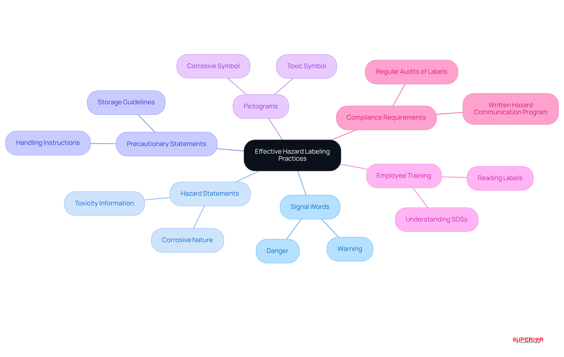 The central node represents the main topic of hazard labeling. Each branch shows a critical component of effective labeling practices. Follow the branches to see examples and details that support workplace safety and compliance. The central node represents the main topic of hazard labeling. Each branch shows a critical component of effective labeling practices. Follow the branches to see examples and details that support workplace safety and compliance.