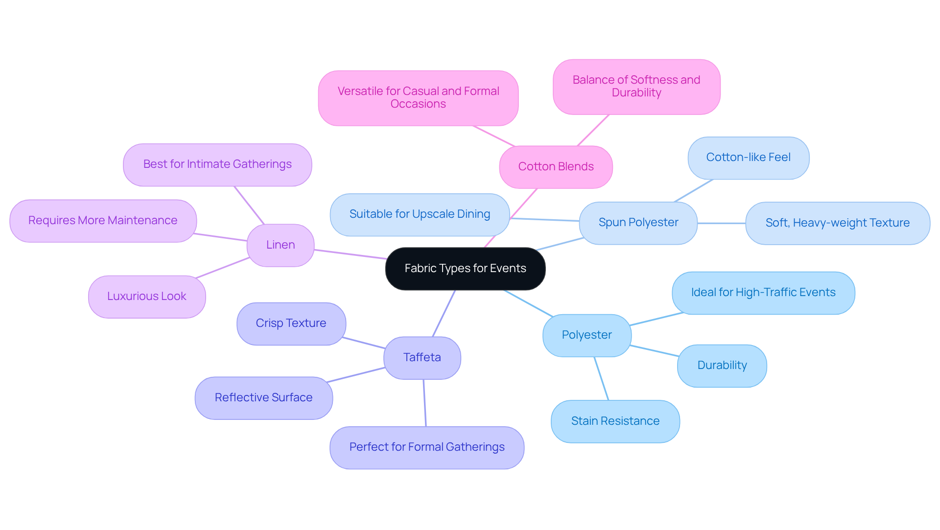 Start at the center with the main topic of fabric types, then follow the branches to explore each fabric's unique qualities and the types of events they are best suited for.