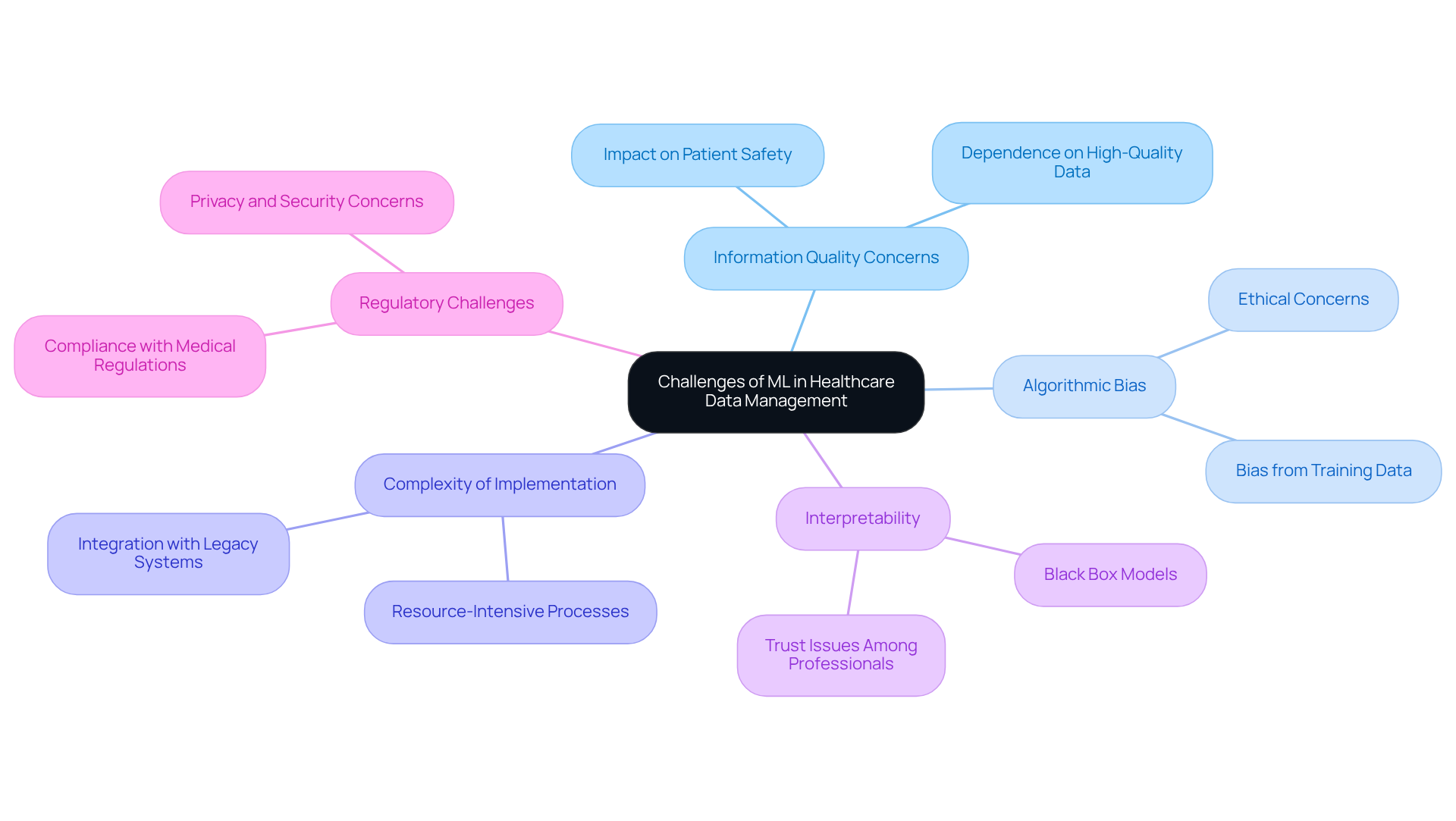 The central node represents the main topic, while each branch highlights a specific challenge. Follow the branches to explore each issue and understand how they relate to the overall theme.