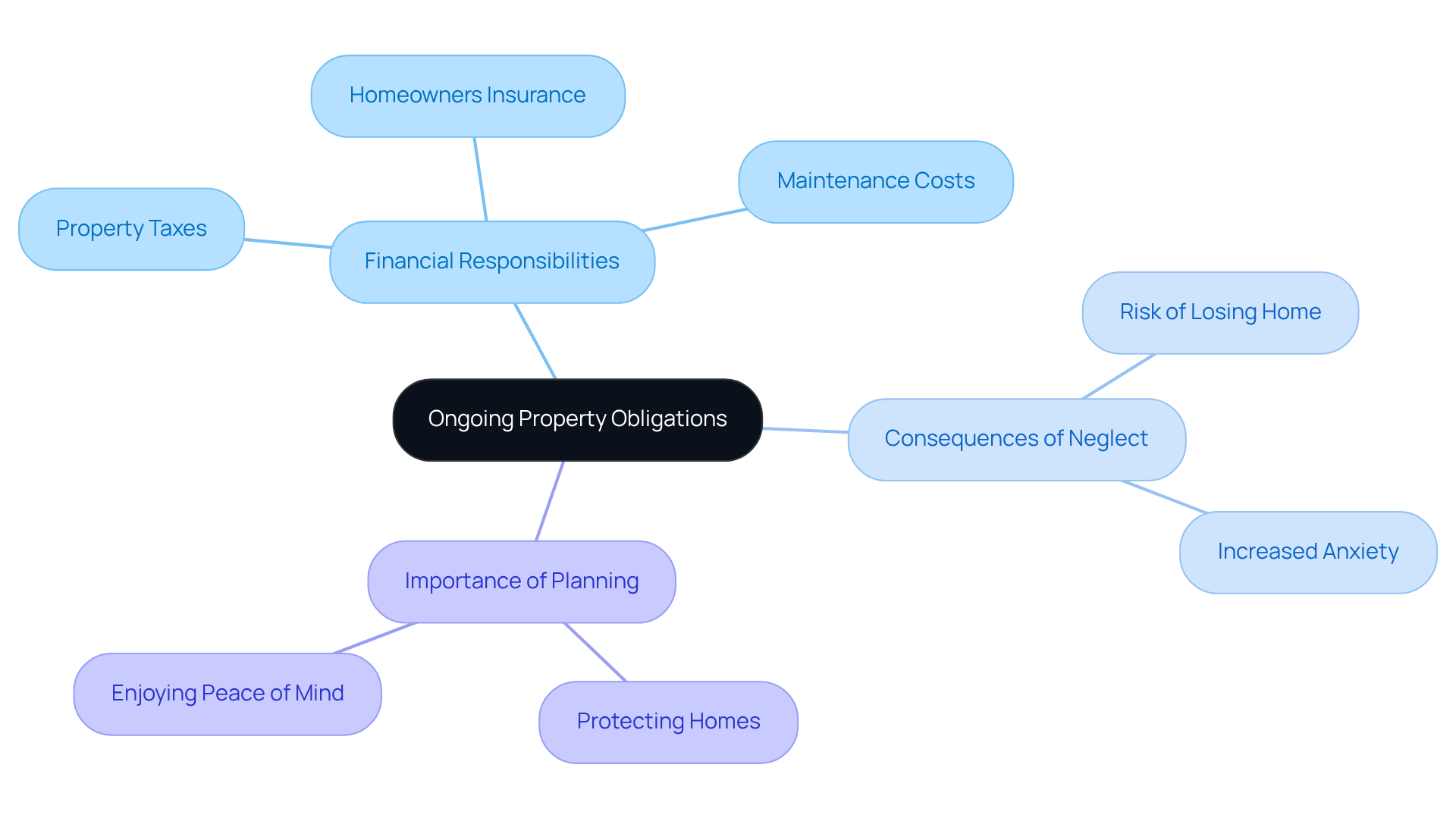 This mindmap helps visualize the various responsibilities seniors have regarding their homes. Start at the center with the main topic, then follow the branches to see the different financial obligations and the importance of planning to maintain stability and peace of mind.