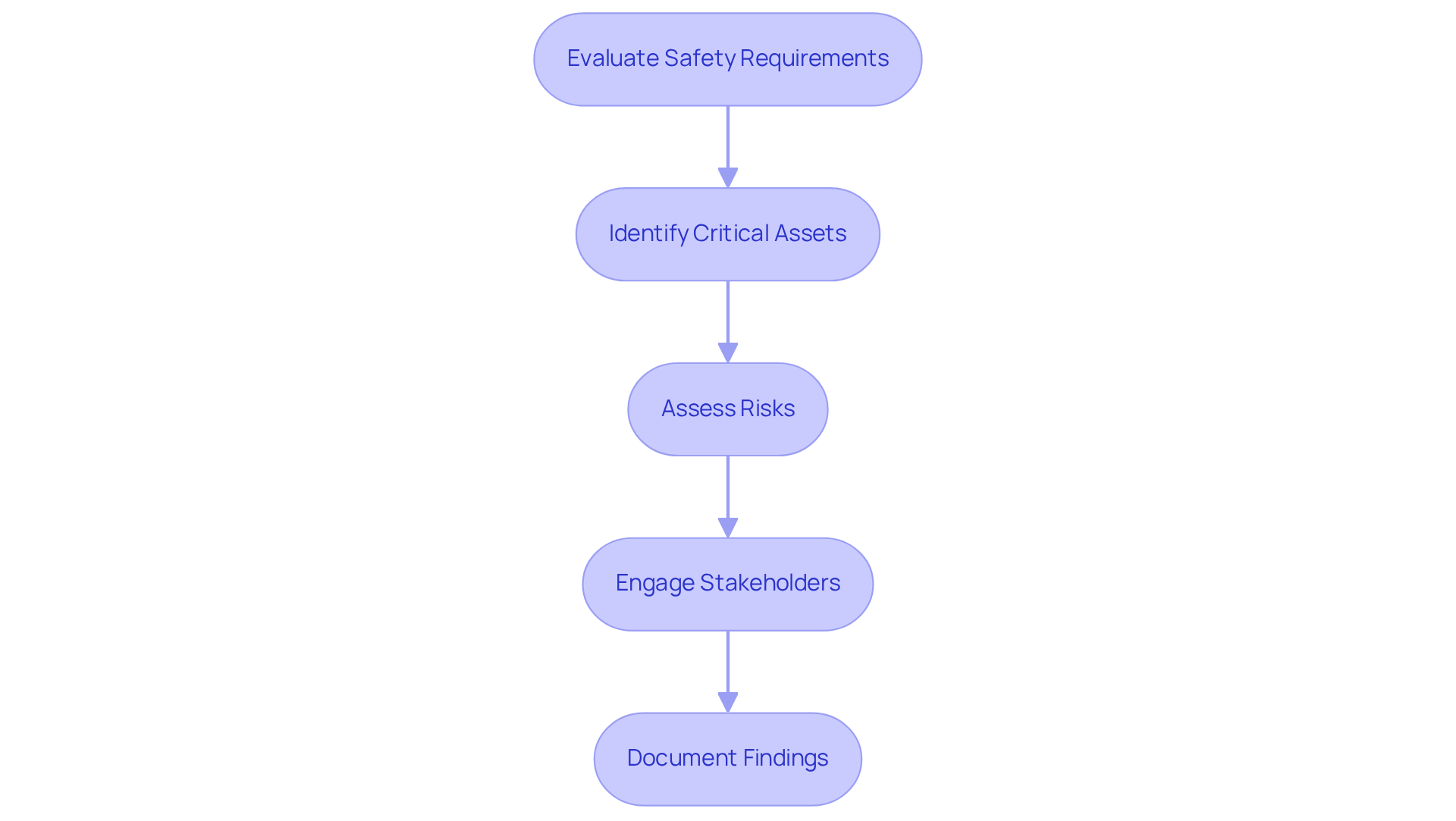 Each box represents a step in the process of assessing security needs. Follow the arrows to see how each step builds on the previous one, leading to a comprehensive understanding of your organization's security posture. Each box represents a step in the process of assessing security needs. Follow the arrows to see how each step builds on the previous one, leading to a comprehensive understanding of your organization's security posture.