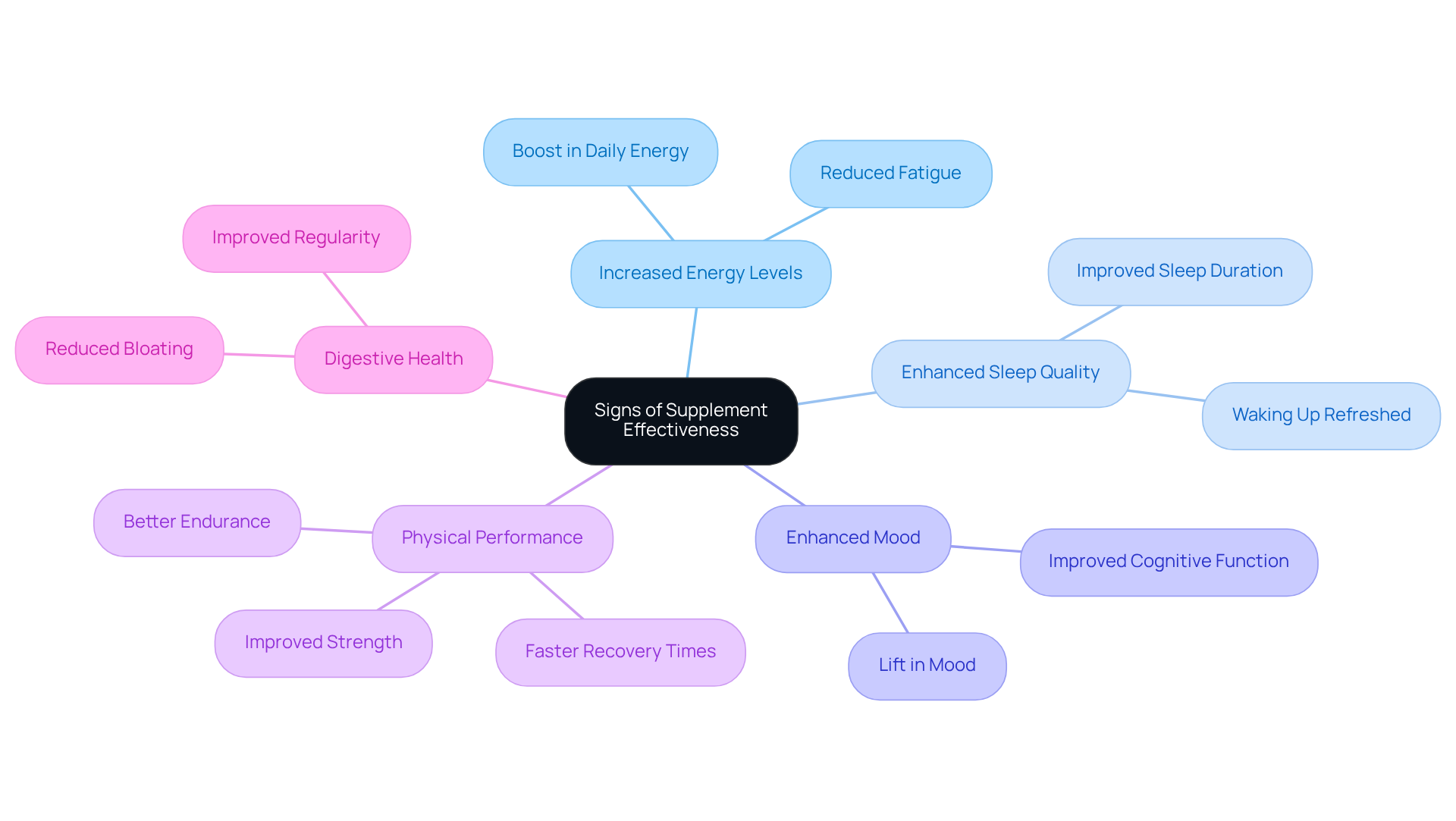 This mindmap helps you visualize the different signs that your supplements might be working. Each branch represents a specific area of improvement, and the descriptions provide insights into what changes to look for in your health. This mindmap helps you visualize the different signs that your supplements might be working. Each branch represents a specific area of improvement, and the descriptions provide insights into what changes to look for in your health.