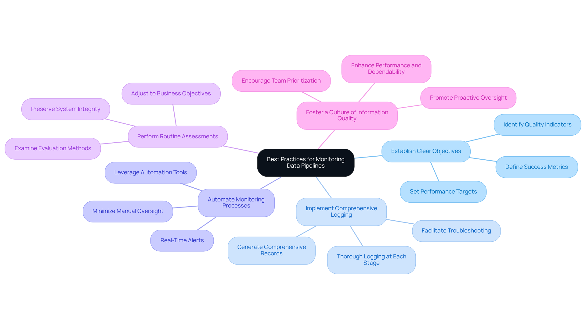 The central node represents the overall goal of enhancing monitoring capabilities. Each branch shows a specific practice, and sub-branches can include further details or examples, helping you understand how to implement these practices effectively.